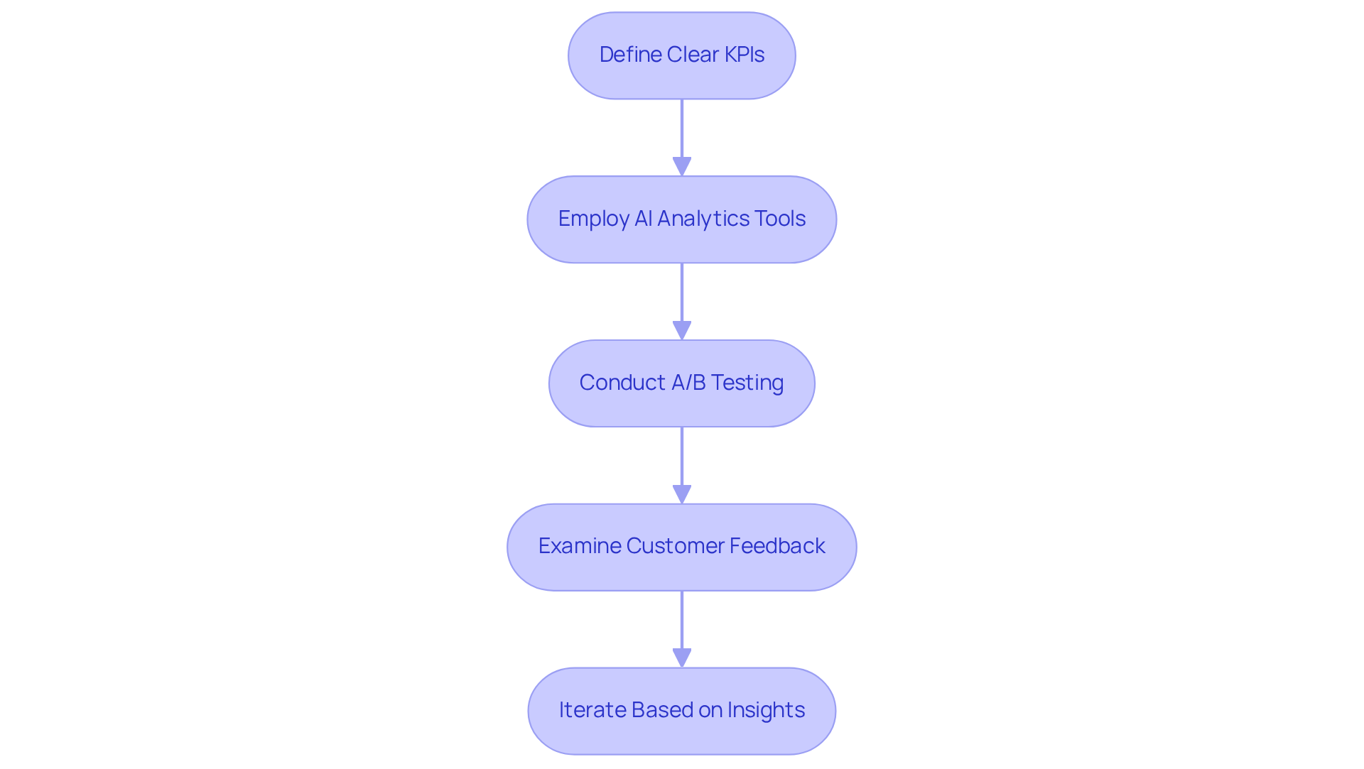 Each box represents a step in the process of enhancing your marketing performance with AI. Follow the arrows to see how each strategy leads to the next, helping you build a comprehensive approach to measuring and optimizing your efforts.