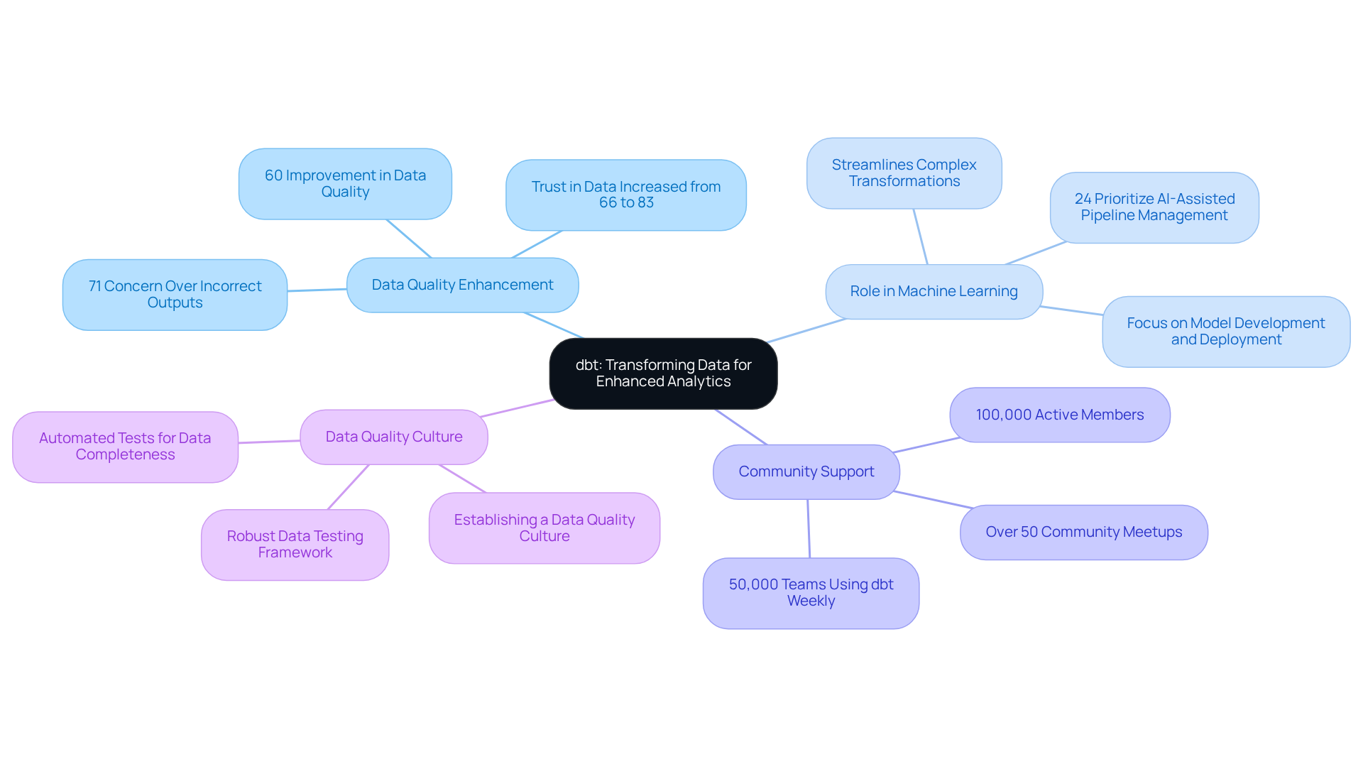 The central node represents dbt, while the branches show its key benefits and features. Each sub-branch provides specific details, helping you understand how dbt enhances data analytics for startups.