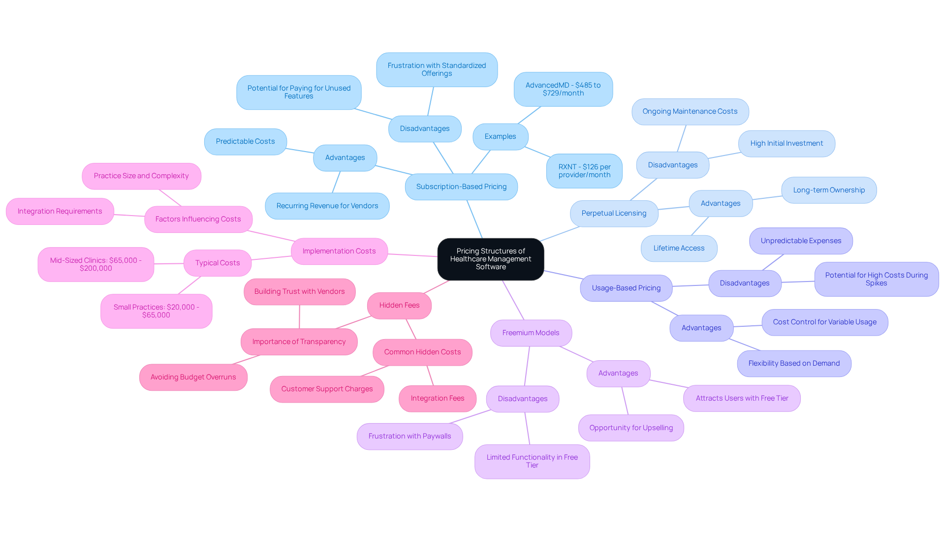 This mindmap starts with the main topic in the center and branches out into different pricing models. Each branch represents a model, and the sub-branches provide details about each model's features and considerations. This layout helps you see how each pricing structure relates to the overall theme. This mindmap starts with the main topic in the center and branches out into different pricing models. Each branch represents a model, and the sub-branches provide details about each model's features and considerations. This layout helps you see how each pricing structure relates to the overall theme.