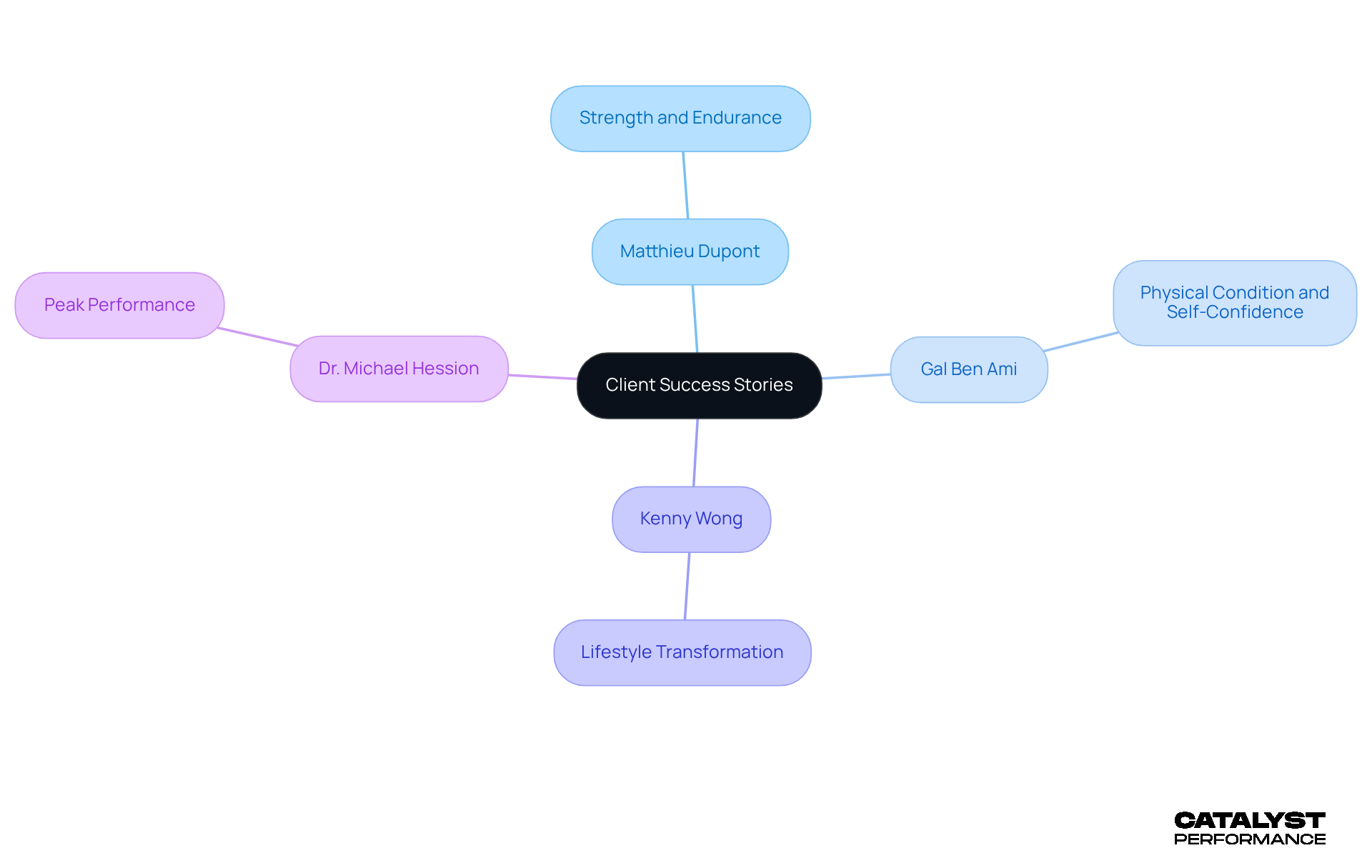 Each branch represents a client and their unique success story. Follow the branches to see how personalized training has led to different types of transformations. Each branch represents a client and their unique success story. Follow the branches to see how personalized training has led to different types of transformations.
