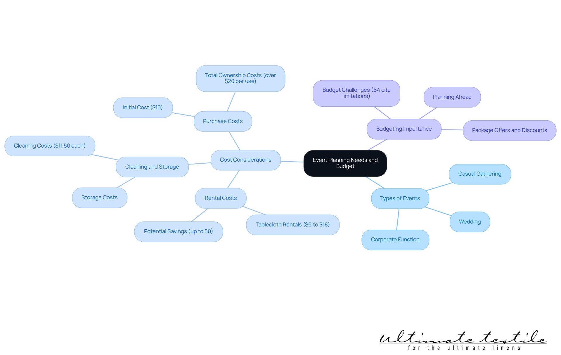Start at the center with the main topic of event planning. Each branch represents a different aspect—like types of events or financial considerations. Follow the branches to see how these elements connect and influence your decisions. Start at the center with the main topic of event planning. Each branch represents a different aspect—like types of events or financial considerations. Follow the branches to see how these elements connect and influence your decisions.