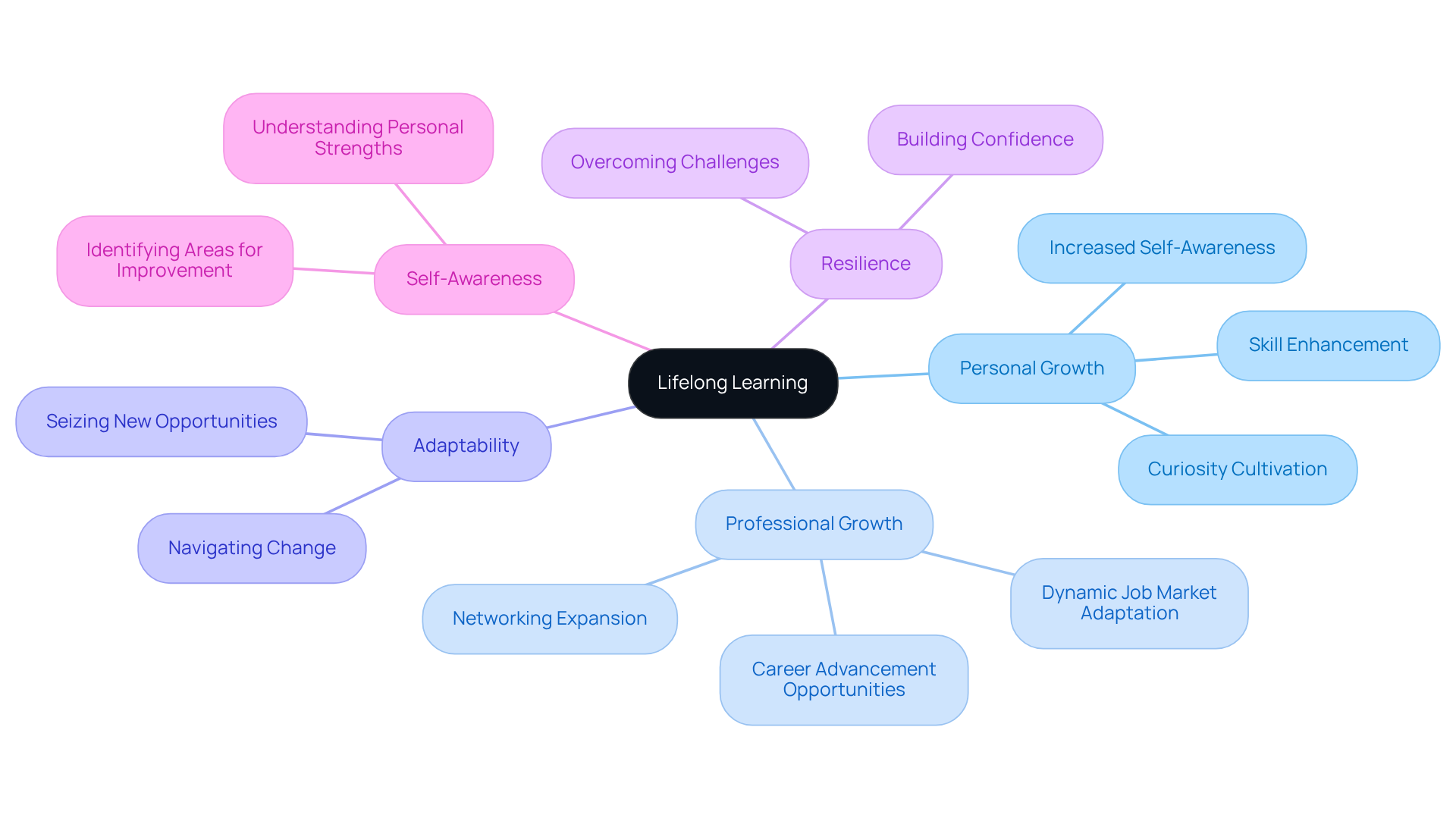Begin at the center with lifelong learning as the main theme, then explore its branches to see how it nurtures personal and professional development through various interconnected benefits. Begin at the center with lifelong learning as the main theme, then explore its branches to see how it nurtures personal and professional development through various interconnected benefits.