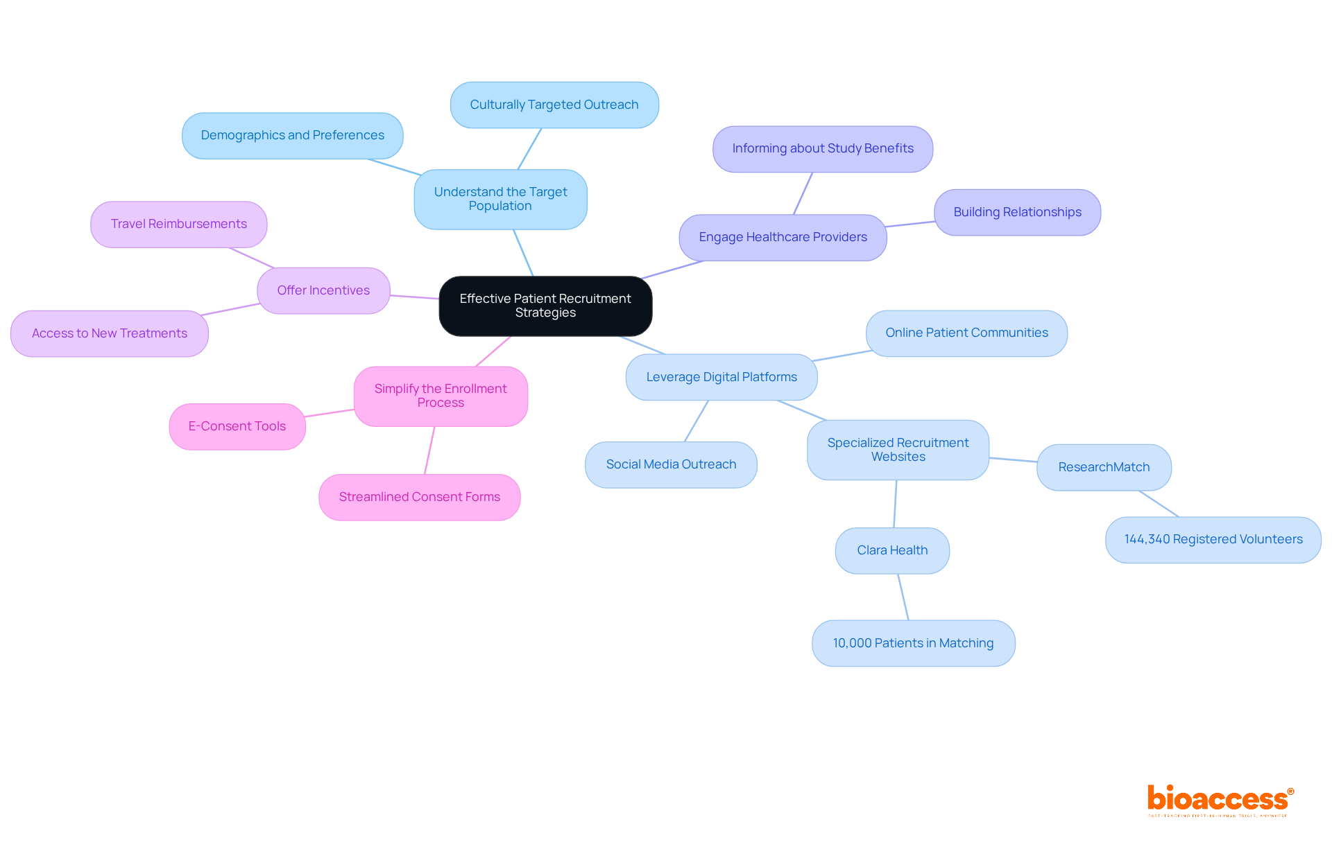 The central node represents the main goal of improving patient recruitment. Each branch shows a different strategy, and the sub-branches provide additional details or examples related to that strategy. Follow the branches to see how each approach contributes to the overall recruitment effort.