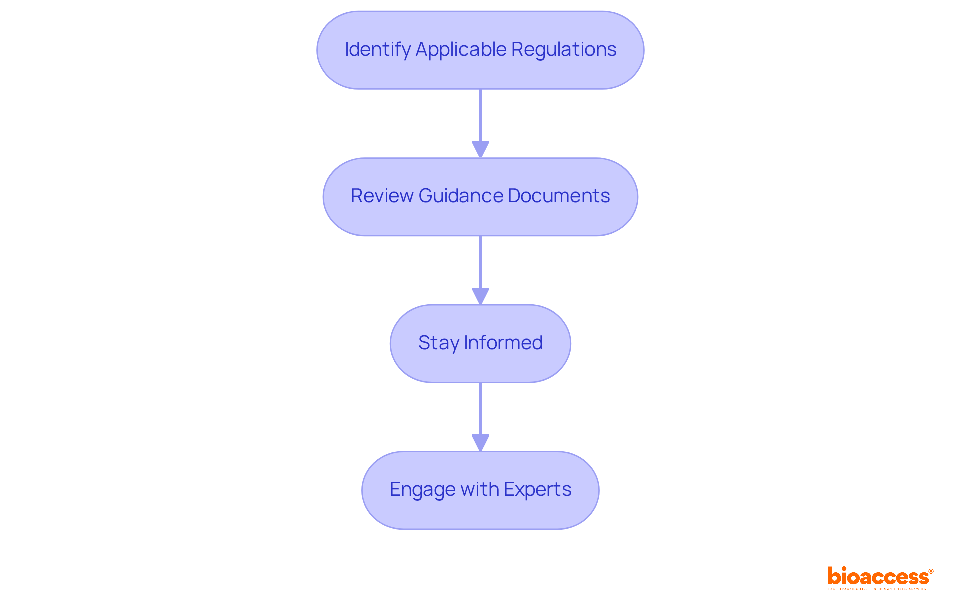 Each box represents a critical step in navigating medical device regulations. Follow the arrows to see how each step builds on the previous one, leading you through the compliance process.