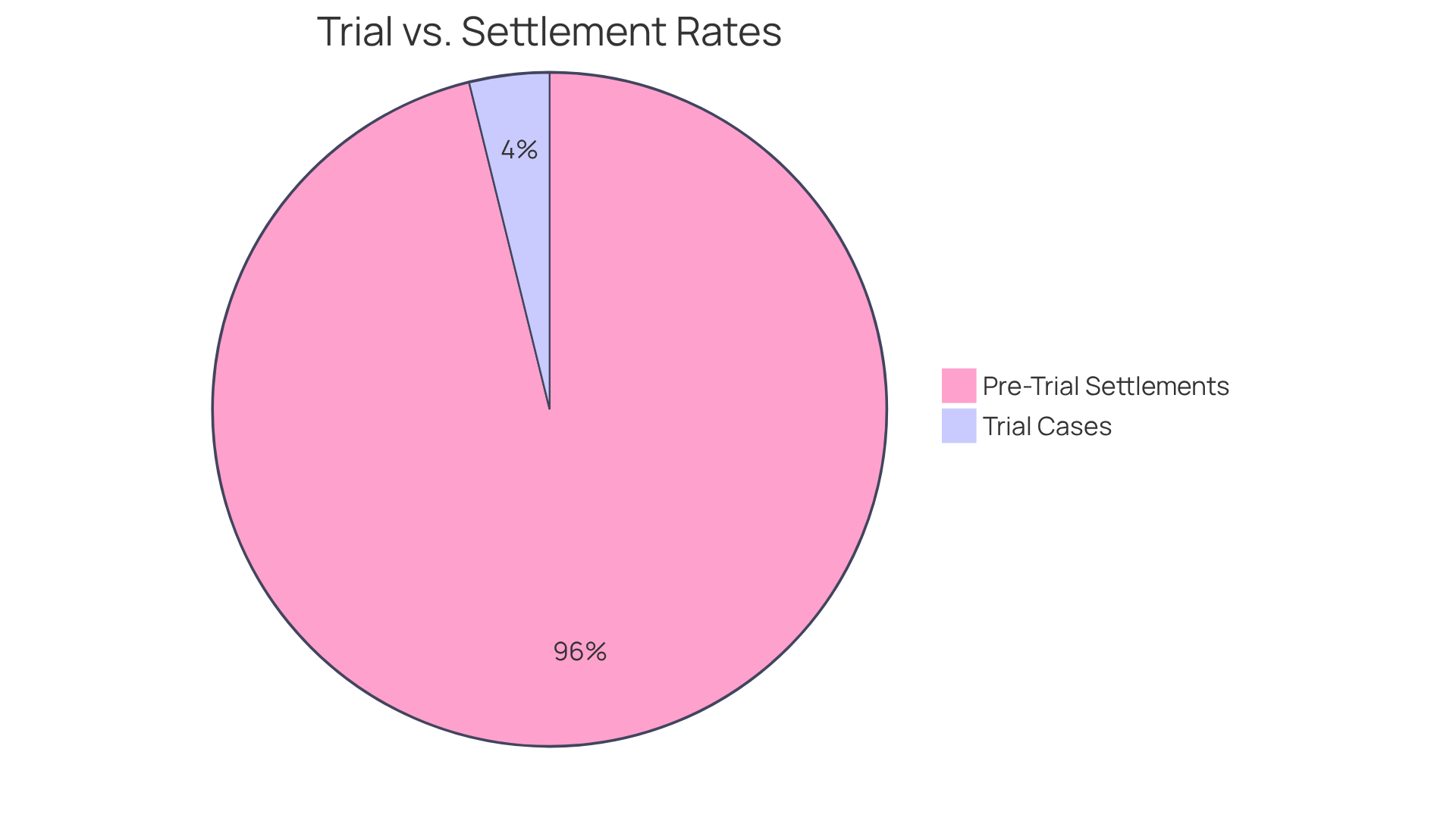 The blue slice shows the small percentage of cases that actually go to trial, while the green slice represents the majority that settle before reaching court. This highlights the importance of having an attorney ready to litigate if necessary.