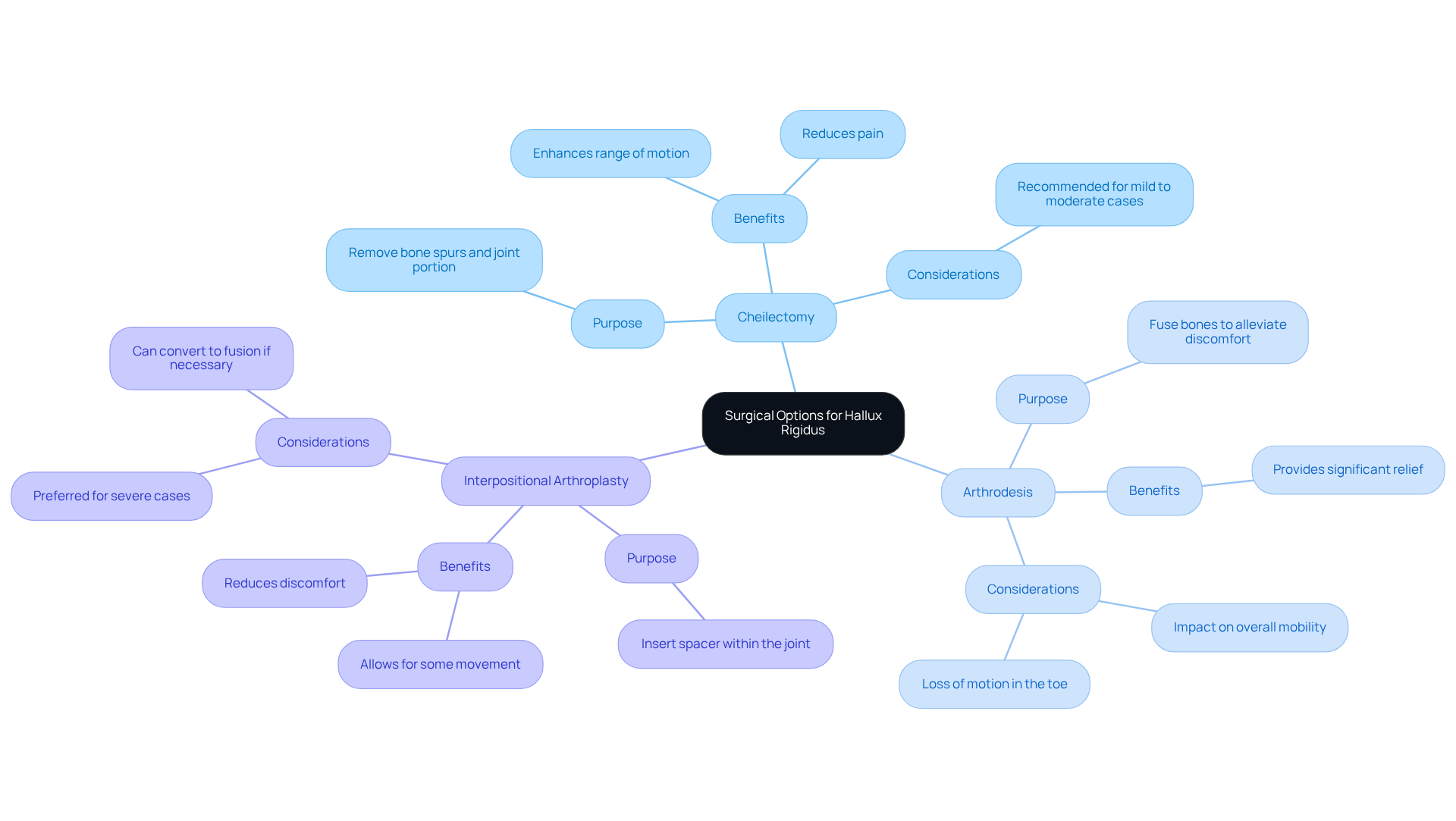 This mindmap shows different surgical options for treating big toe stiffness. Each branch represents a type of surgery, with details about what it does and what to consider. Follow the branches to understand how each option might help you. This mindmap shows different surgical options for treating big toe stiffness. Each branch represents a type of surgery, with details about what it does and what to consider. Follow the branches to understand how each option might help you.