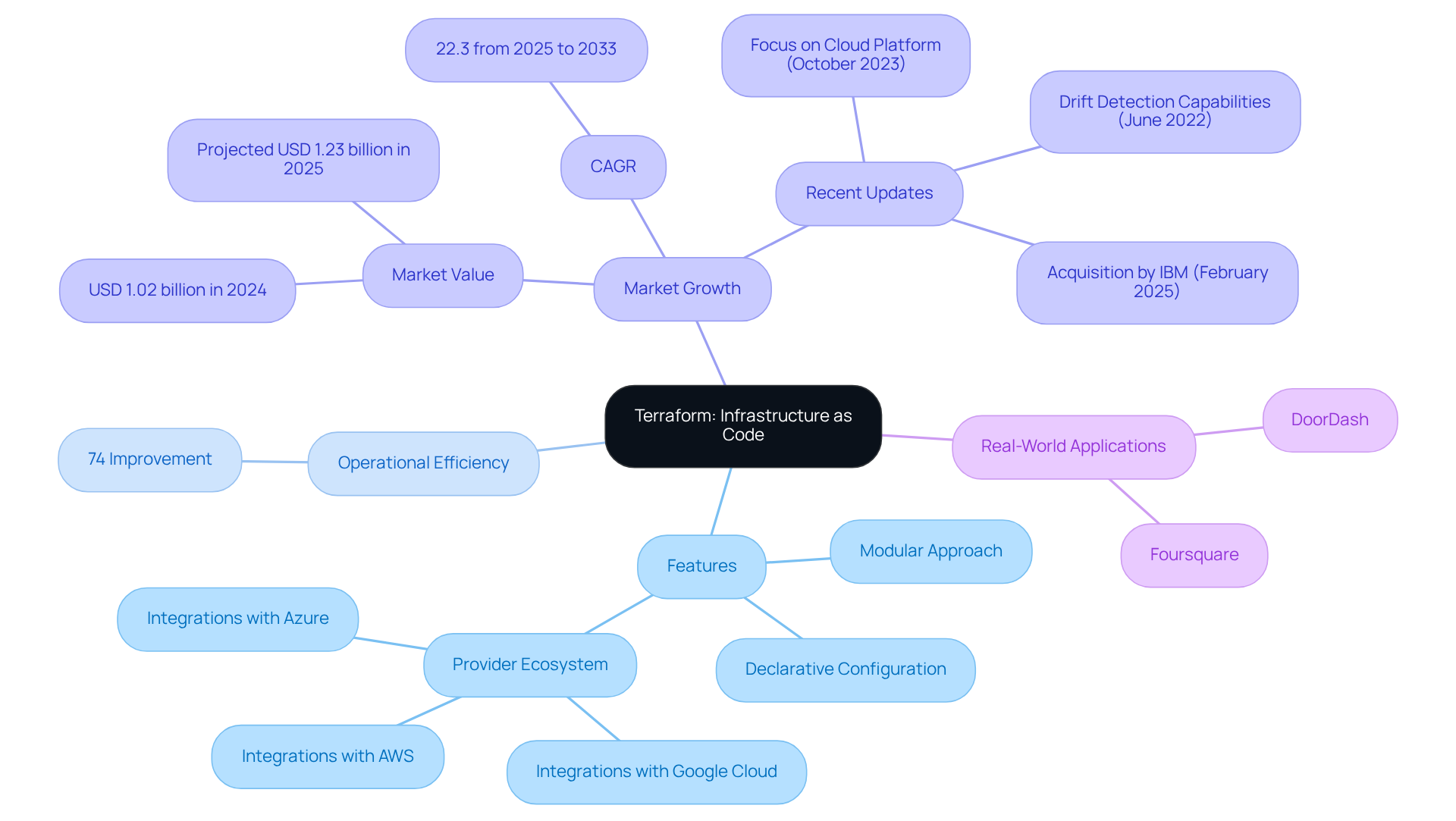 The central node represents Terraform, with branches showing its key features, efficiency improvements, market trends, and examples of companies using it. Each branch helps you understand how Terraform contributes to efficient infrastructure management. The central node represents Terraform, with branches showing its key features, efficiency improvements, market trends, and examples of companies using it. Each branch helps you understand how Terraform contributes to efficient infrastructure management.