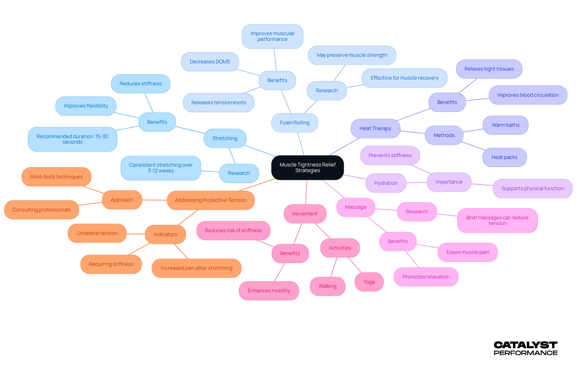 The central node represents the main topic, while each branch shows a different strategy for relieving muscle tightness. Follow the branches to learn about each method and its benefits! The central node represents the main topic, while each branch shows a different strategy for relieving muscle tightness. Follow the branches to learn about each method and its benefits!