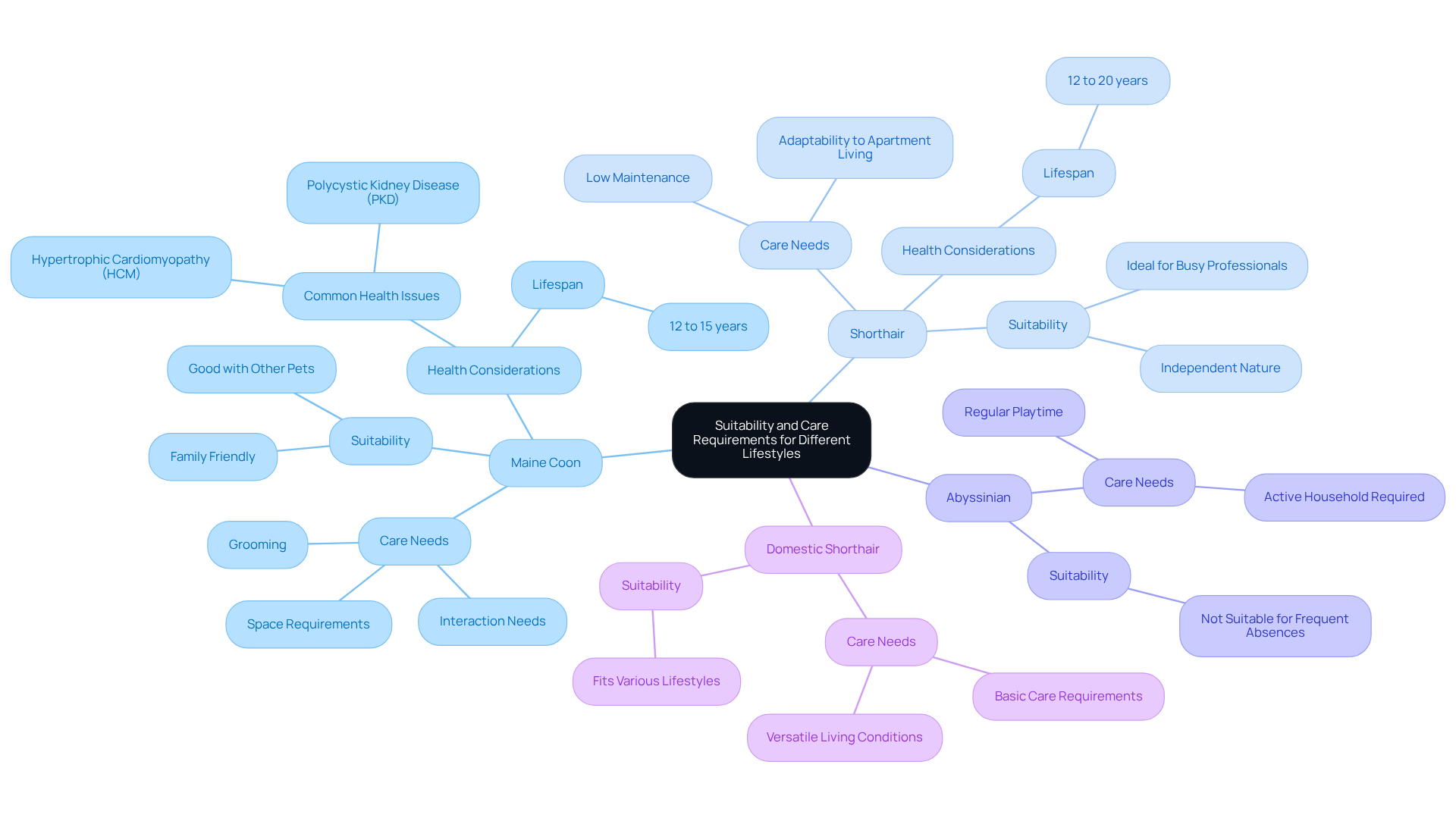 Explore the central idea of pet suitability, then follow the branches to discover specific breeds and their unique care requirements. The different colors help differentiate each breed, making it easier to find the right match for your lifestyle. Explore the central idea of pet suitability, then follow the branches to discover specific breeds and their unique care requirements. The different colors help differentiate each breed, making it easier to find the right match for your lifestyle.