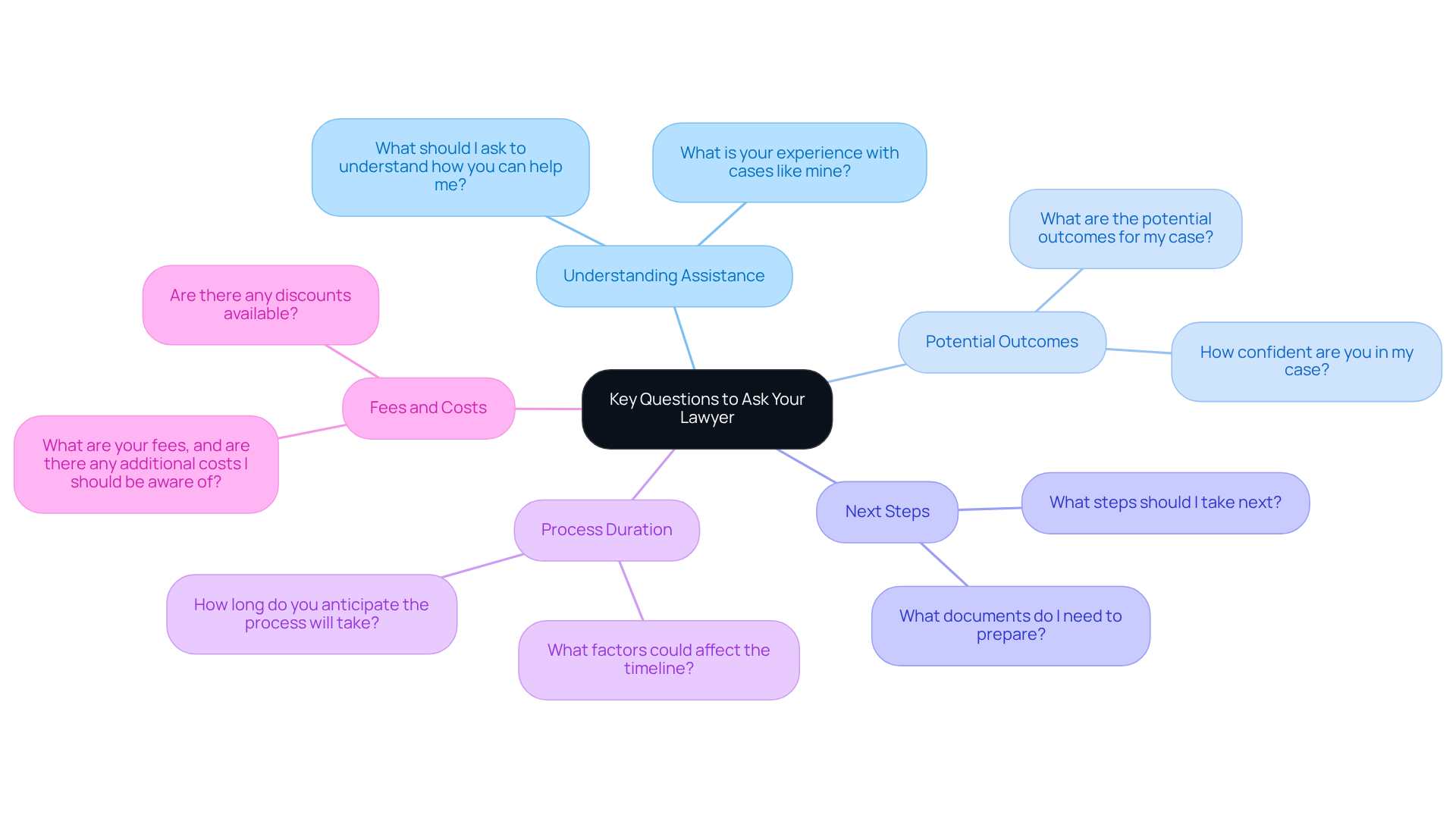 This mindmap helps you visualize the important questions to ask your lawyer. Start at the center with the main topic, then follow the branches to explore each question and its related points. This way, you can prepare effectively for your consultation.