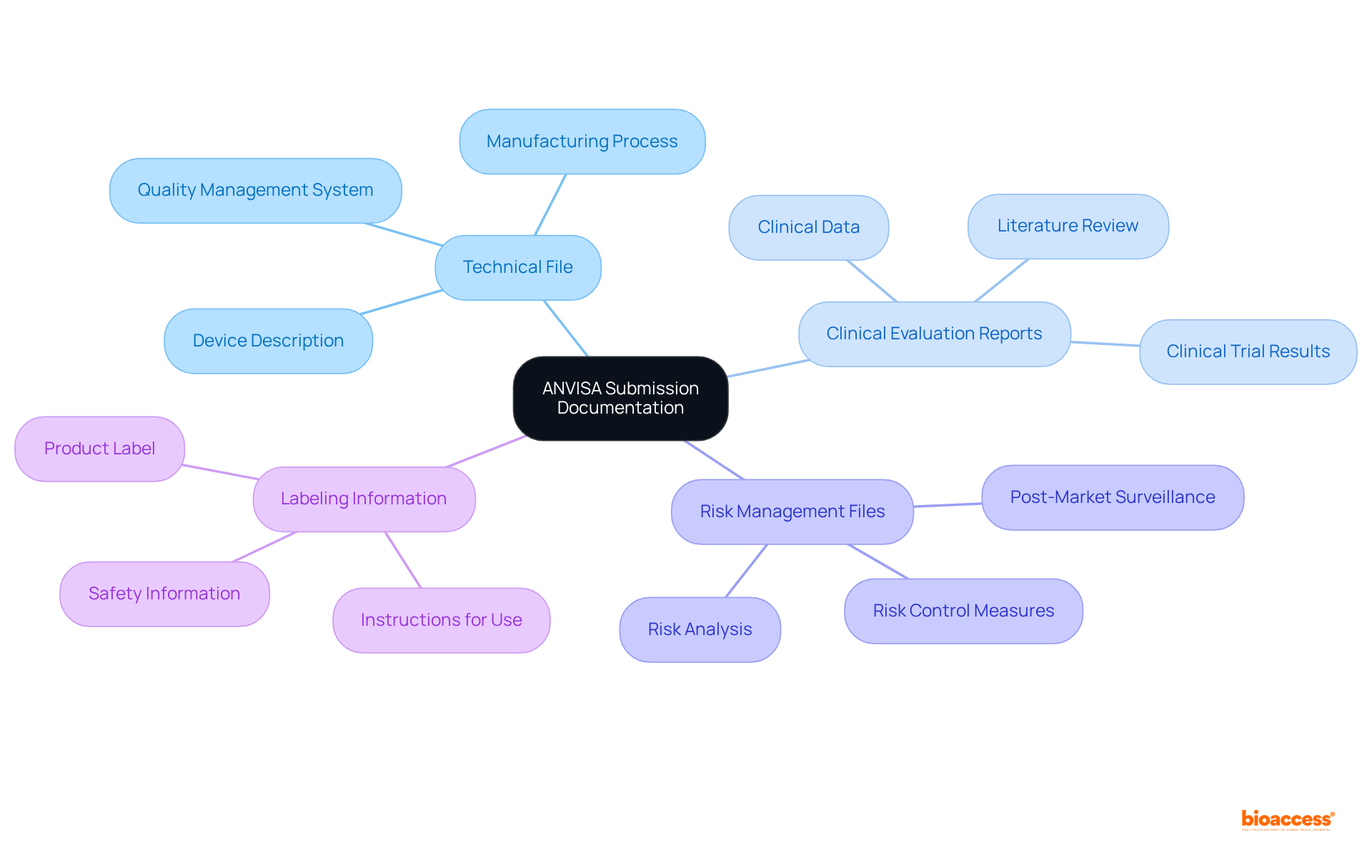 The center represents the overall goal of submitting to ANVISA. Each branch shows an essential document needed, helping you understand what is required for a successful submission.