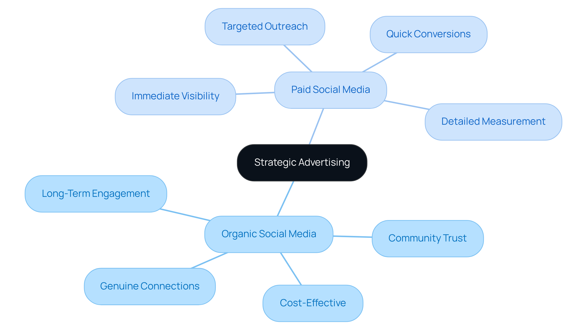 The central node represents the overall theme of strategic advertising. The branches show the two main types of social media strategies, with sub-branches detailing their unique advantages. This layout helps you see how both strategies contribute to effective advertising. The central node represents the overall theme of strategic advertising. The branches show the two main types of social media strategies, with sub-branches detailing their unique advantages. This layout helps you see how both strategies contribute to effective advertising.