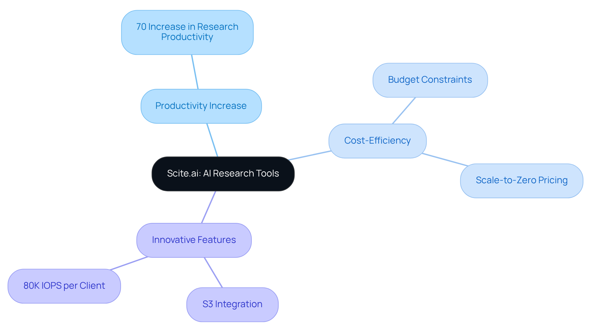 This mindmap illustrates how Scite.ai enhances research productivity and efficiency. Start at the center with Scite.ai's tools, then explore how they improve productivity, save costs, and offer innovative features. Each branch represents a key aspect of the tools and their benefits.