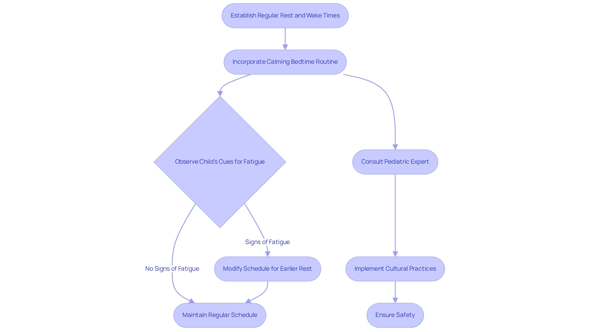 Each box represents a step in the process, with arrows indicating the flow of actions and decisions. The green color shades highlight the integration of routine and adaptability.