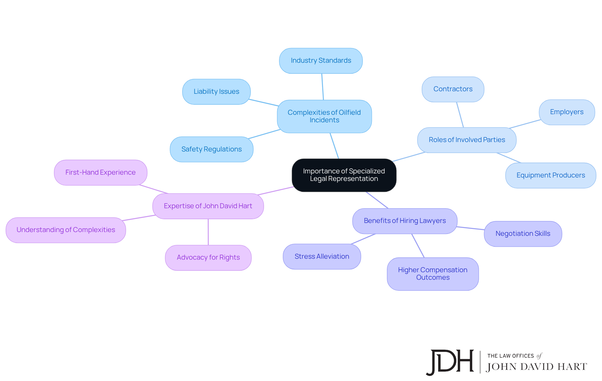The central node represents the main theme, while the branches illustrate the various aspects that highlight why specialized legal representation is crucial in oilfield incidents. Each branch connects to specific details that support the overall importance.