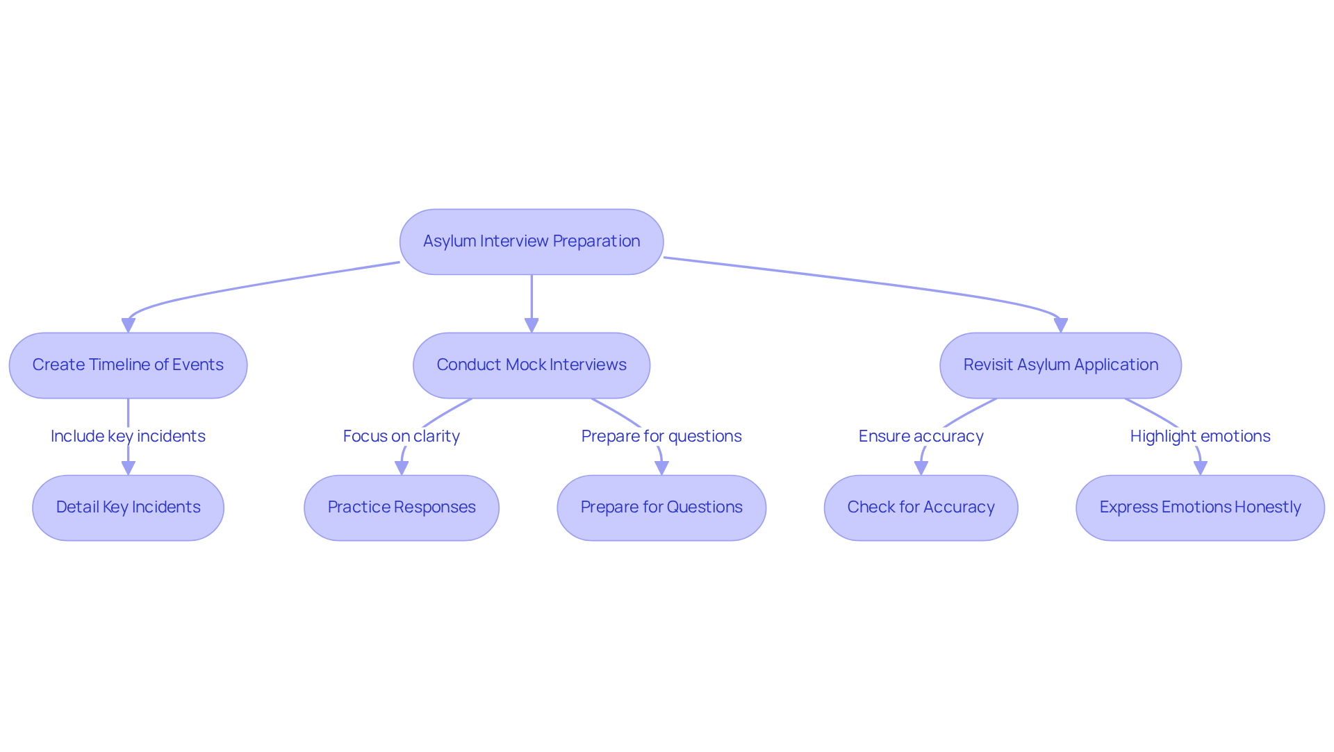 Follow the arrows to see what steps to take for preparing for your asylum interview. Each box represents a key action that will help improve your chances of success.