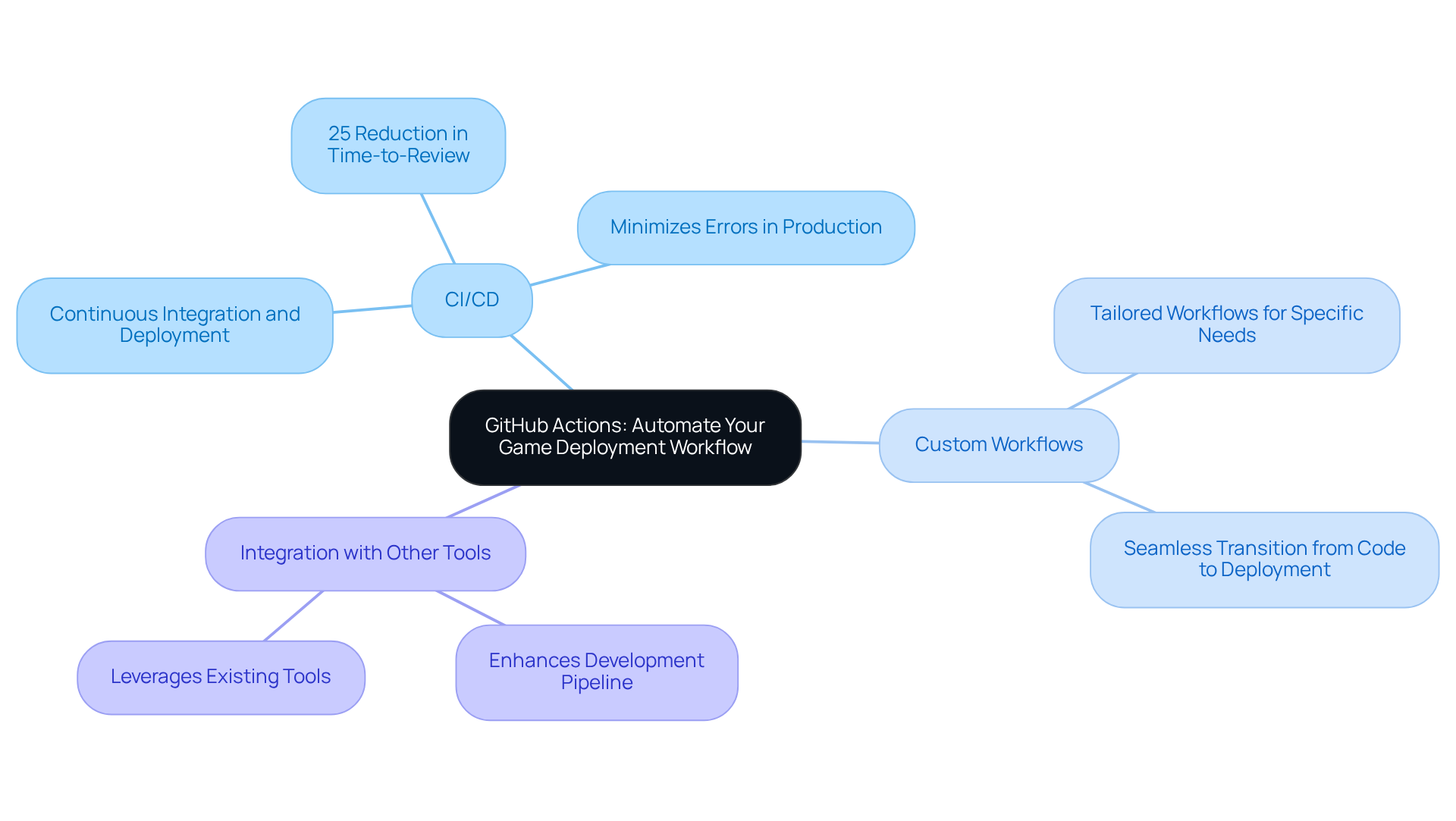 The central node represents GitHub Actions, while the branches show its key advantages. Each sub-branch provides more detail about how these advantages benefit developers in their deployment workflows. The central node represents GitHub Actions, while the branches show its key advantages. Each sub-branch provides more detail about how these advantages benefit developers in their deployment workflows.