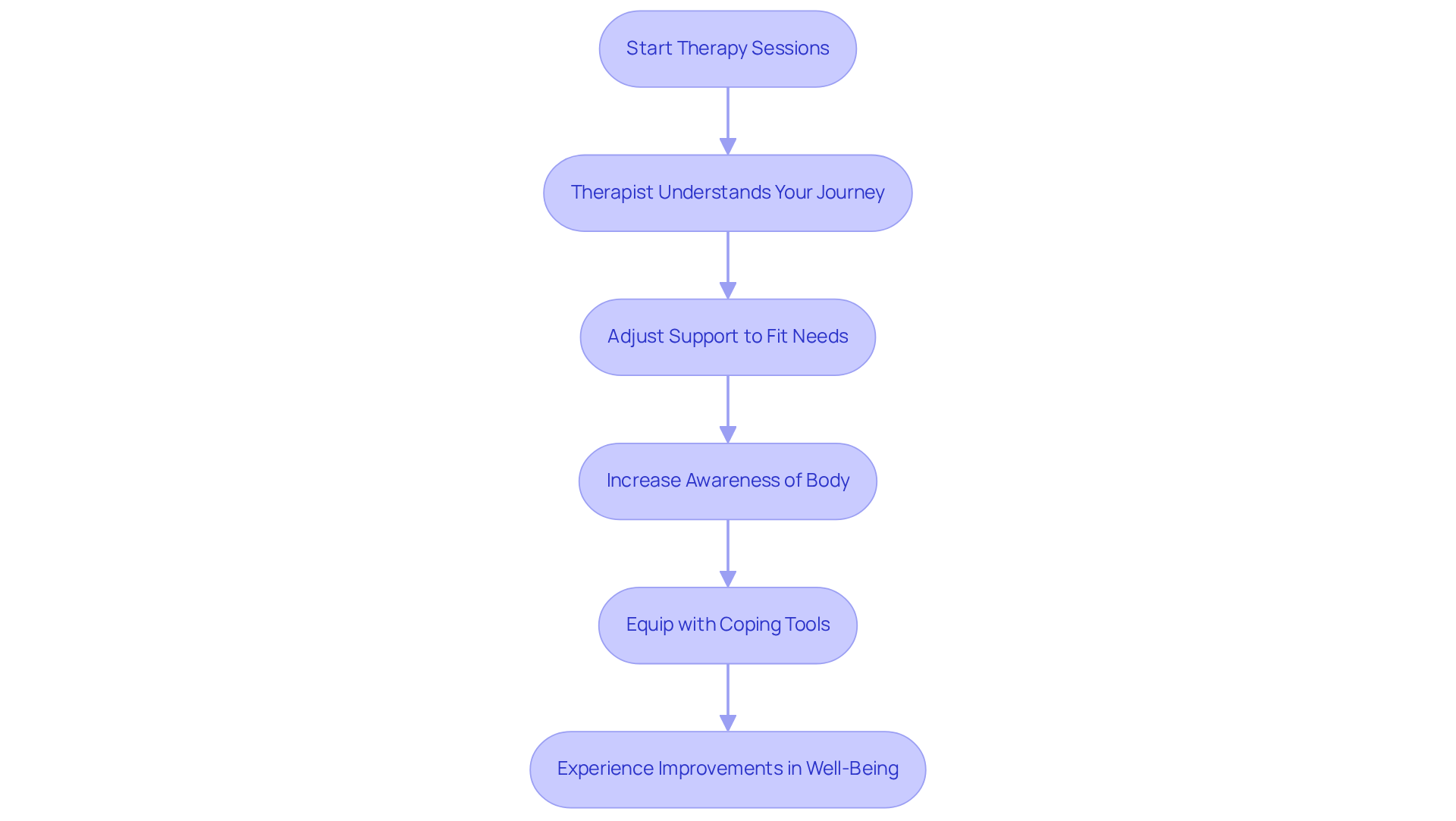 This flowchart illustrates the steps you go through in therapy. Starting from your first session, each box shows how you progress and what benefits you can expect along the way. Follow the arrows to see how each step builds on the last, leading to improved well-being.