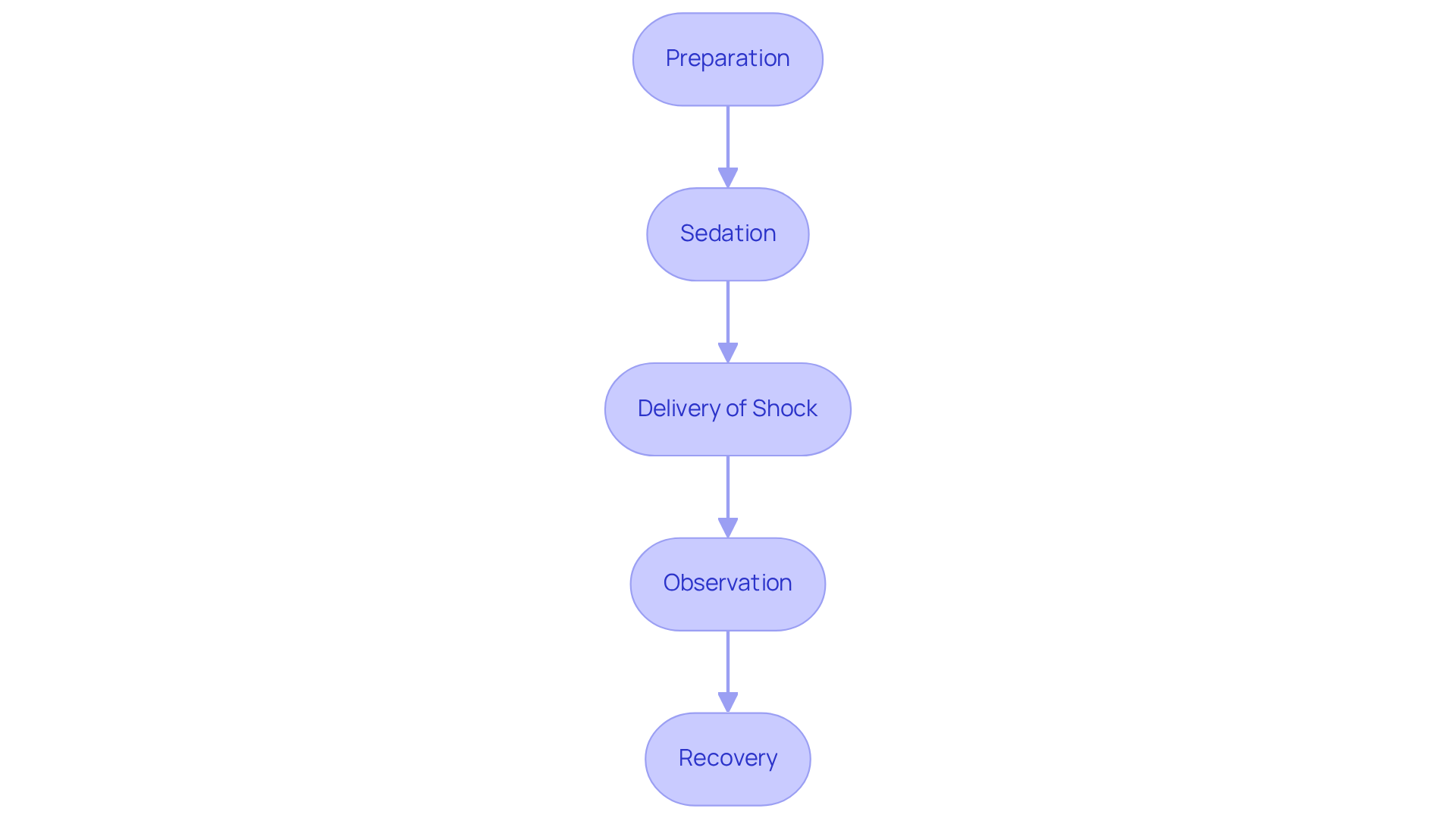 Each box represents a step in the cardioversion process — follow the arrows to see how each step leads to the next, from preparation to recovery. Each box represents a step in the cardioversion process — follow the arrows to see how each step leads to the next, from preparation to recovery.