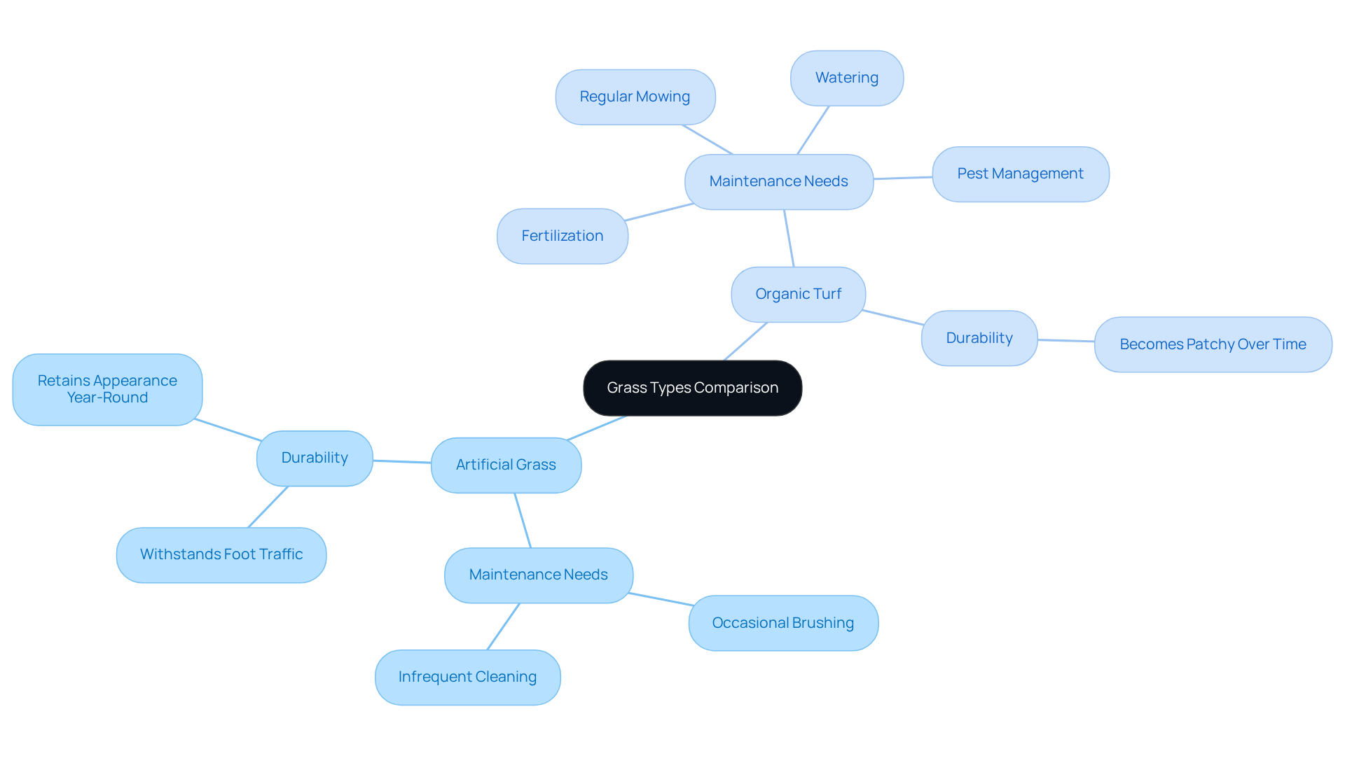 The central node represents the overall comparison, while the branches show the specific attributes of each grass type. Follow the branches to see how they differ in maintenance and durability. The central node represents the overall comparison, while the branches show the specific attributes of each grass type. Follow the branches to see how they differ in maintenance and durability.