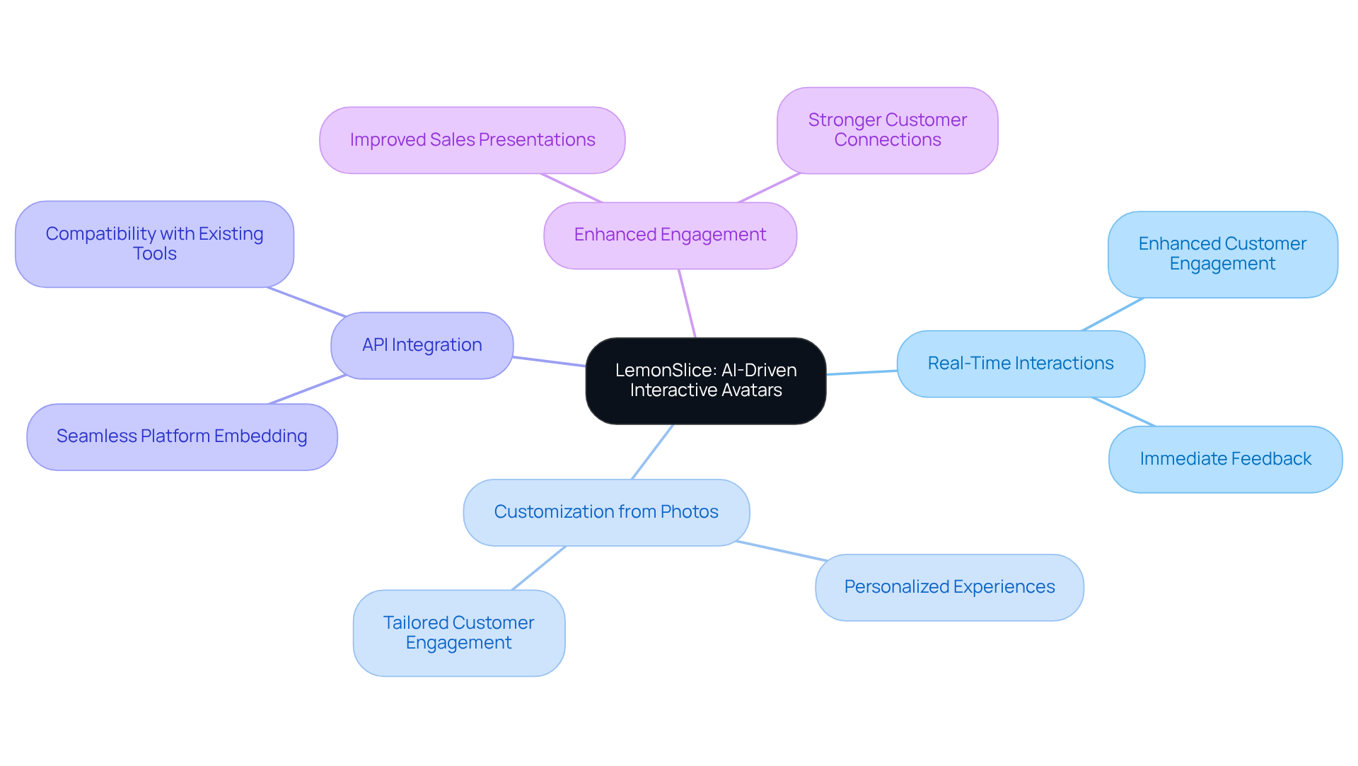 The central node represents LemonSlice, and each branch shows a feature of the product. Follow the branches to see how each feature contributes to making sales presentations more engaging.