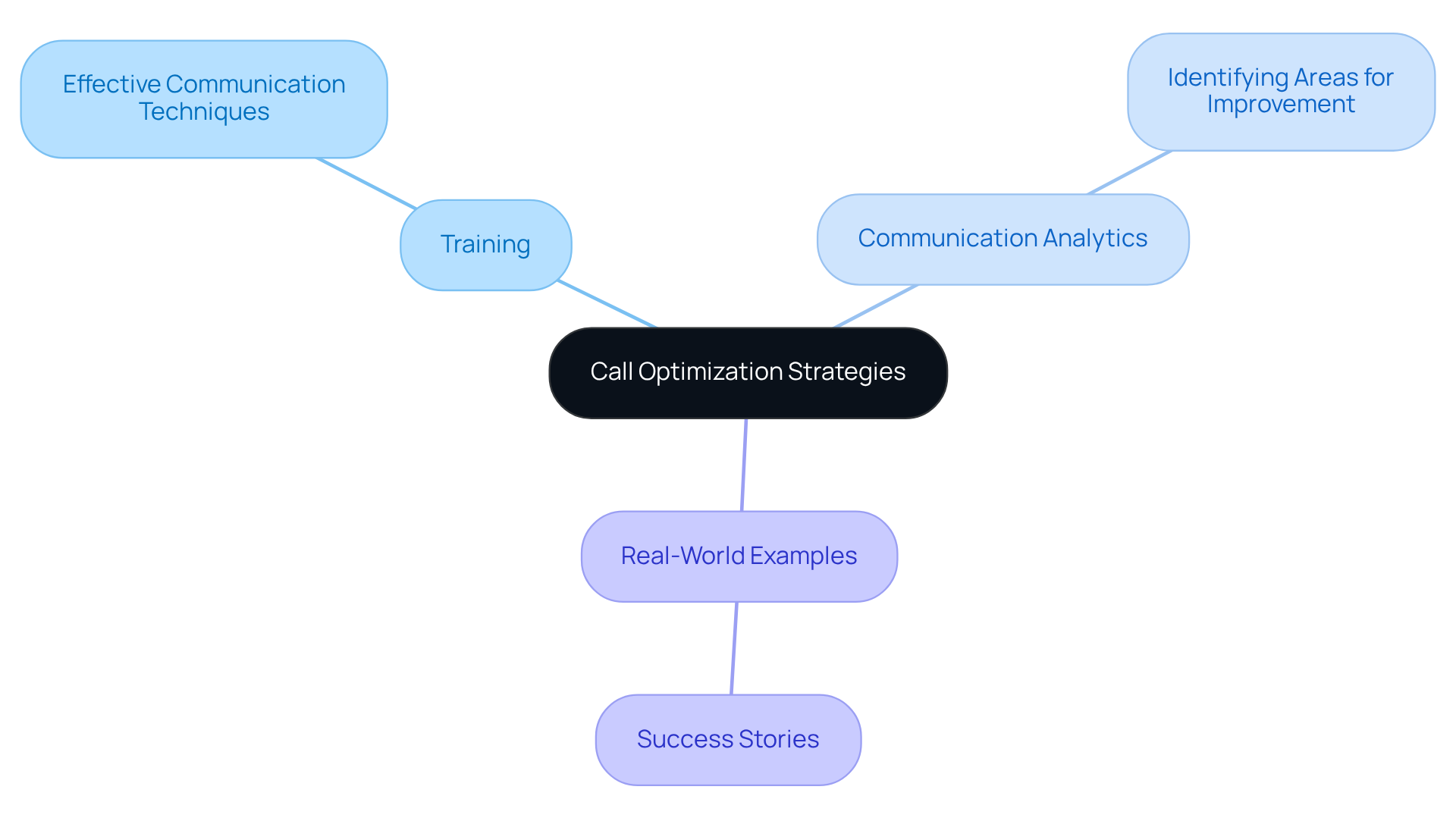 Start at the center with the main theme of call optimization, then explore each branch to see the strategies and examples that support better communication handling in automotive dealerships.