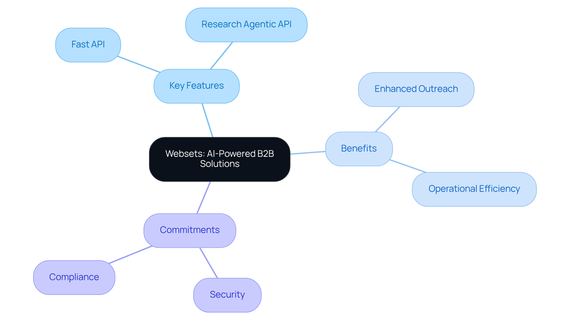 The central node represents Websets, while branches illustrate its features, benefits, and security commitments. Follow the branches to see how each aspect contributes to the overall solution. The central node represents Websets, while branches illustrate its features, benefits, and security commitments. Follow the branches to see how each aspect contributes to the overall solution.