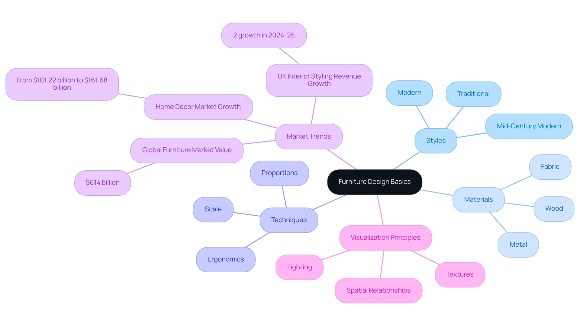 The central node represents the core concept of furniture design, with branches indicating key areas of focus and their respective subtopics.