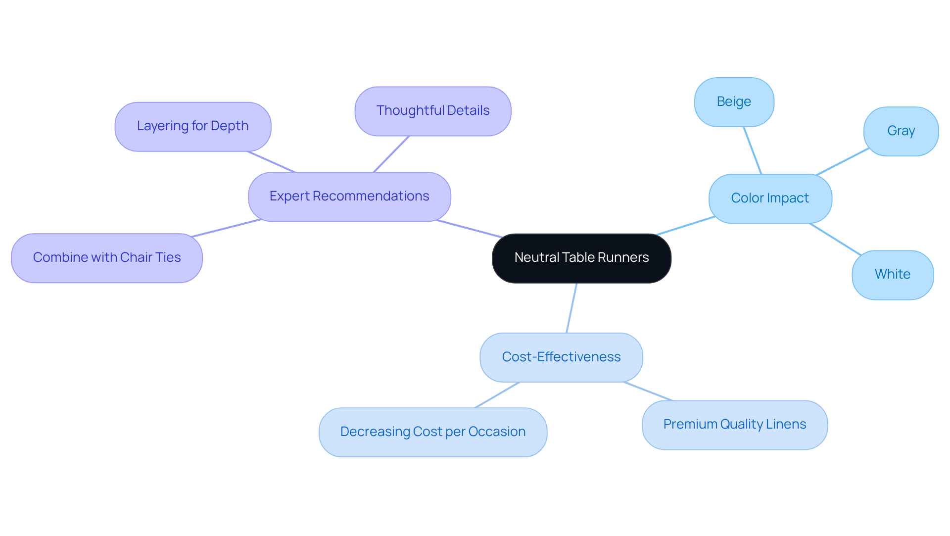 The center represents the main idea of neutral table runners, with branches showing how color choices, cost benefits, and expert tips all contribute to enhancing your event decor.