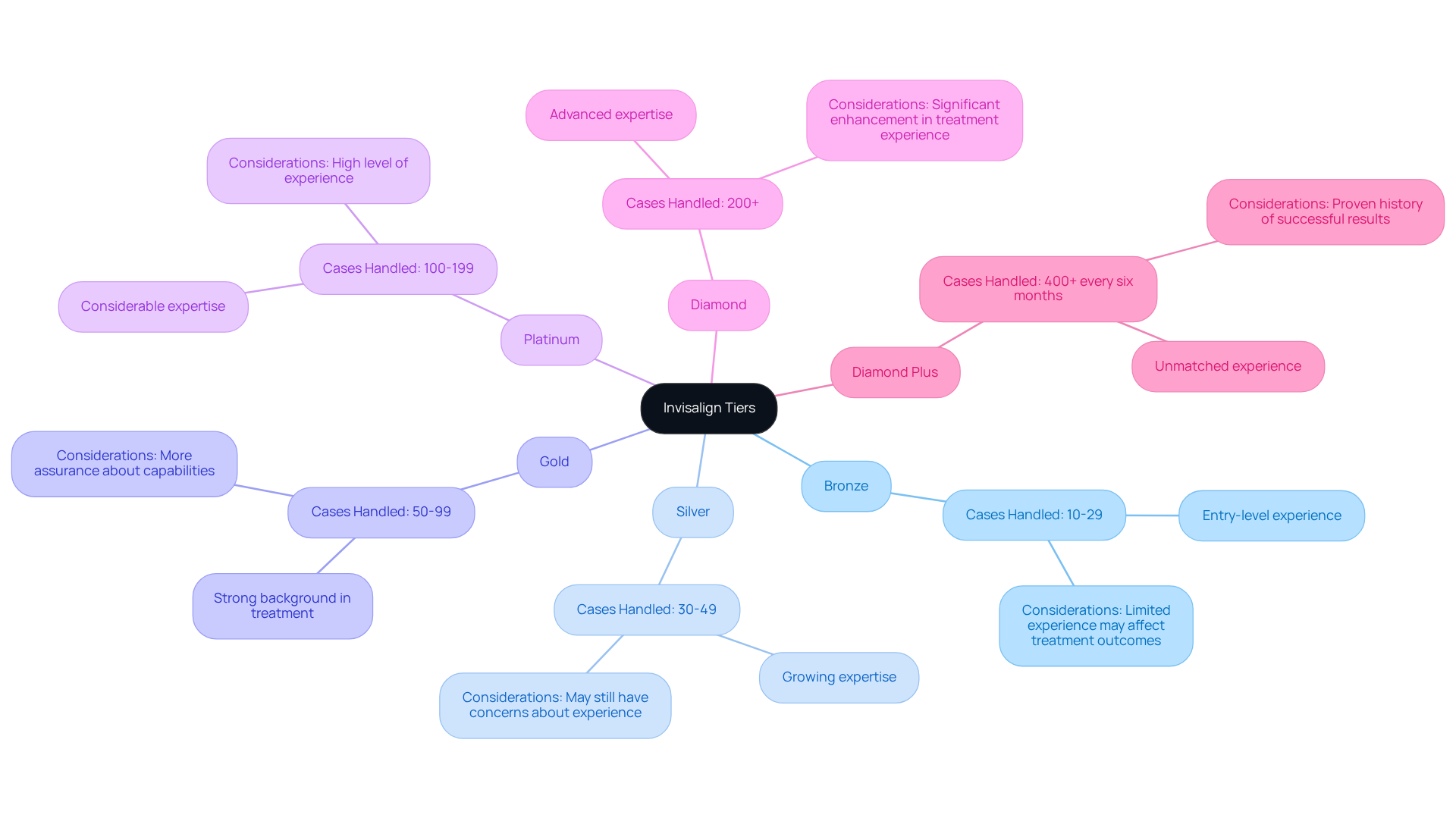 The central node represents the different tiers of Invisalign providers. Each branch shows a tier, and the sub-branches provide details about the number of cases handled and what that means for your child's care. The colors help you quickly identify each tier. The central node represents the different tiers of Invisalign providers. Each branch shows a tier, and the sub-branches provide details about the number of cases handled and what that means for your child's care. The colors help you quickly identify each tier.