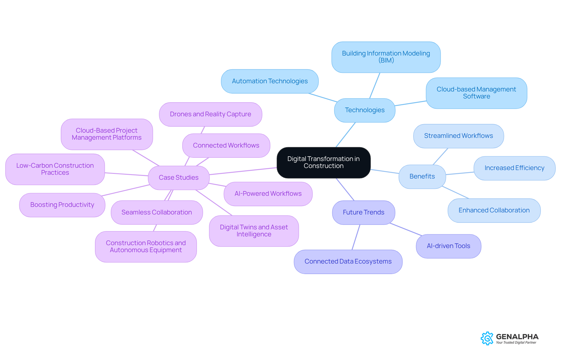This mindmap illustrates how digital transformation is reshaping the construction industry. Start at the center with the main idea, then explore the branches to see the technologies involved, the benefits they bring, future trends, and real-world examples of their effectiveness.