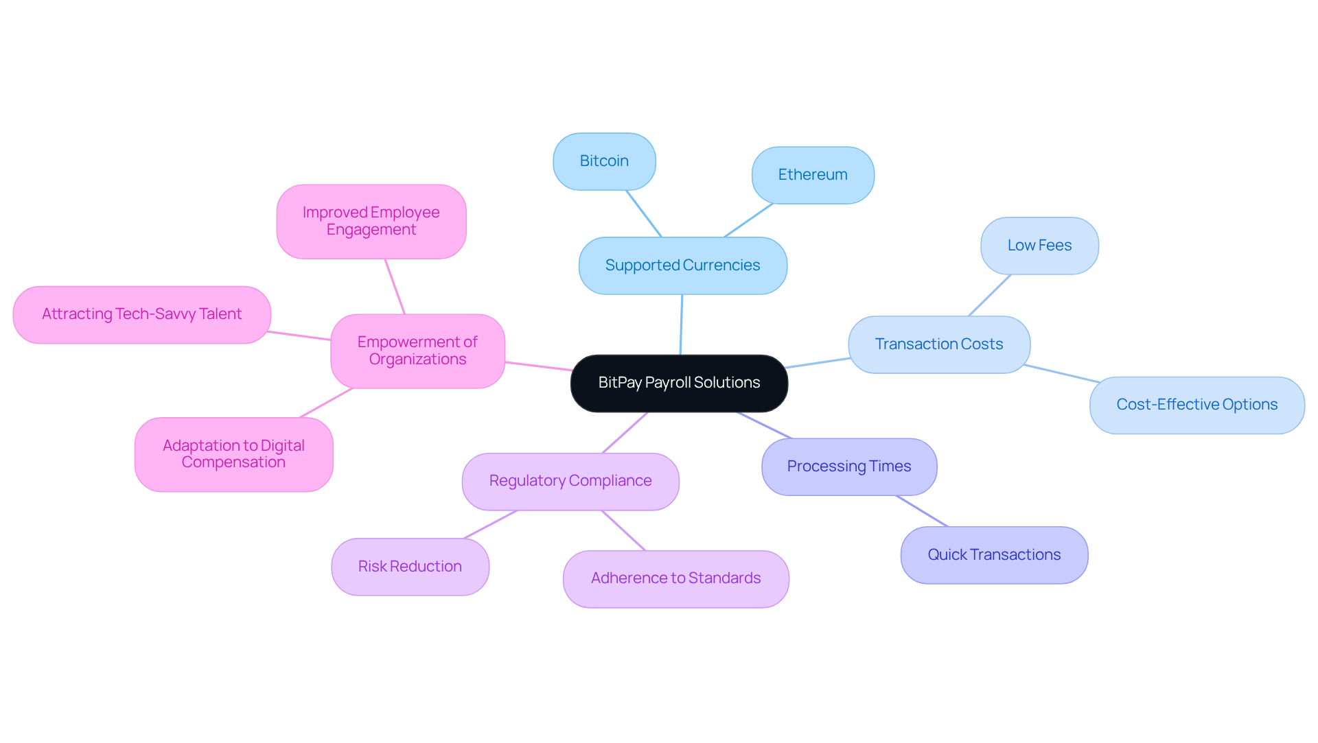 The center shows BitPay's payroll solutions, and the branches highlight the key features and benefits. Each branch represents a different aspect of the service, making it easy to understand how BitPay supports web3 companies. The center shows BitPay's payroll solutions, and the branches highlight the key features and benefits. Each branch represents a different aspect of the service, making it easy to understand how BitPay supports web3 companies.
