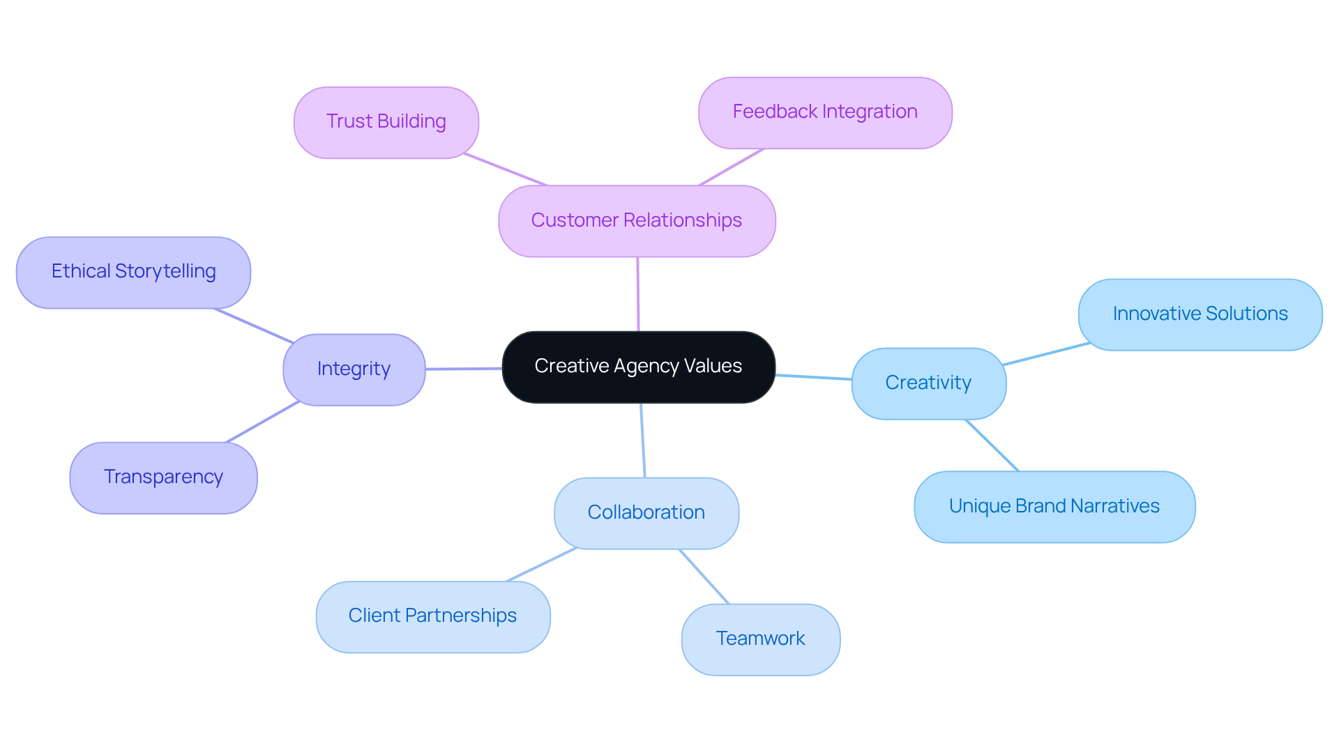 This mindmap illustrates the core values of a creative agency and how they connect to principles and outcomes. Start at the center with 'Creative Agency Values' and explore how each value branches out into specific principles and their importance in marketing and client relationships. This mindmap illustrates the core values of a creative agency and how they connect to principles and outcomes. Start at the center with 'Creative Agency Values' and explore how each value branches out into specific principles and their importance in marketing and client relationships.