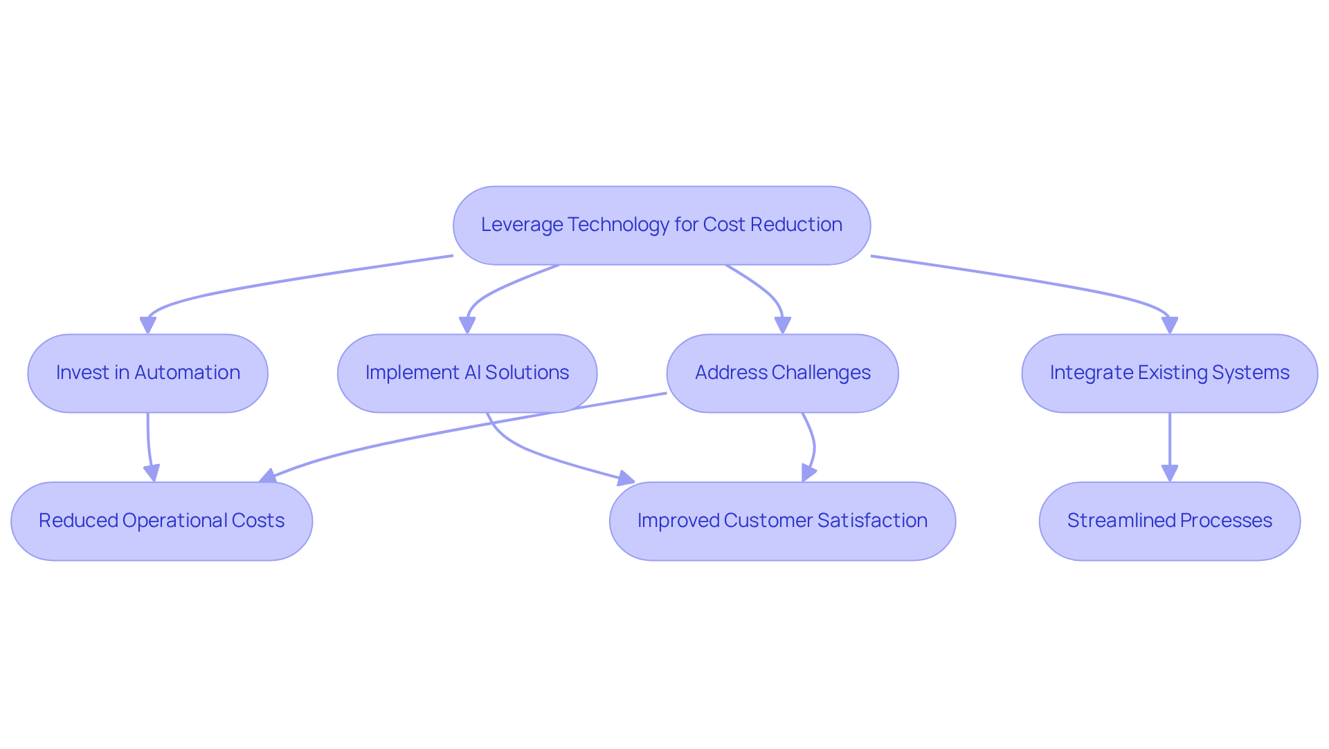 Follow the arrows to see how each action leads to benefits. The blue boxes represent steps organizations can take, while the green boxes show the positive outcomes of those actions.