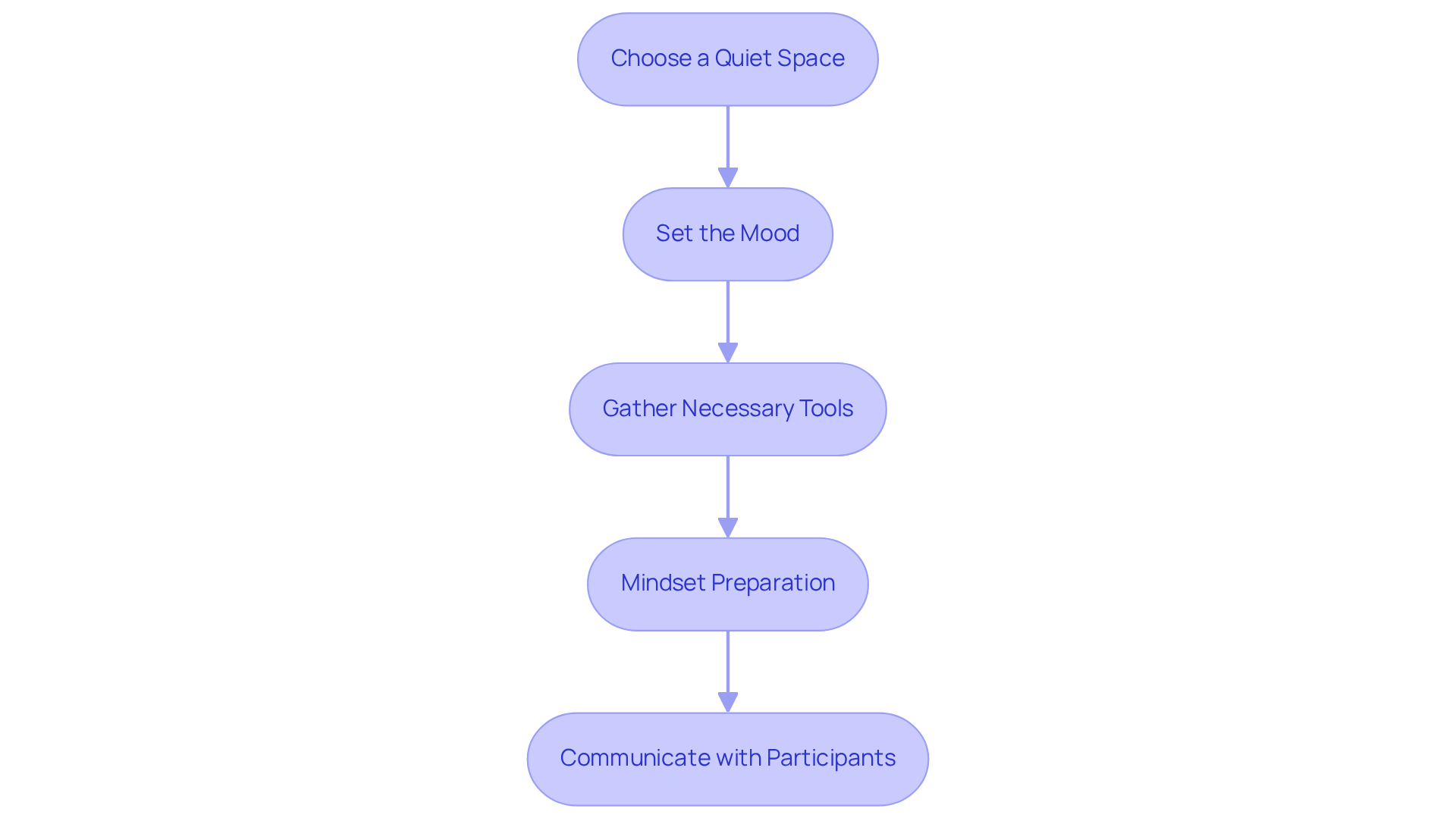 Each box represents a step you should take to prepare for your healing journey. Follow the arrows to see how each step connects to the next, guiding you toward a peaceful and effective session. Each box represents a step you should take to prepare for your healing journey. Follow the arrows to see how each step connects to the next, guiding you toward a peaceful and effective session.