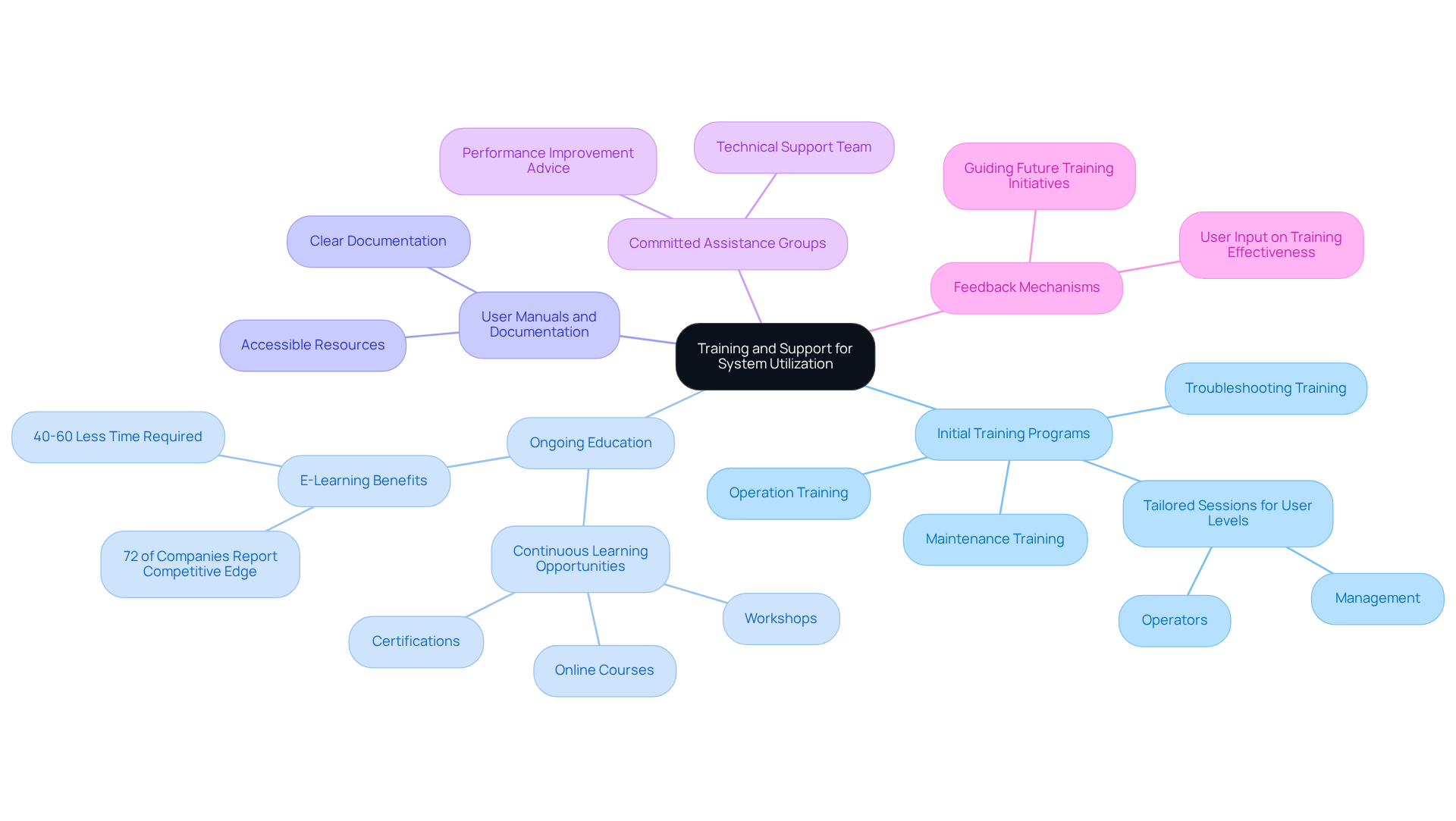 The central node represents the overall goal of training and support, while each branch highlights a key component necessary for achieving effective system utilization. Follow the branches to explore specific actions and resources related to each component.
