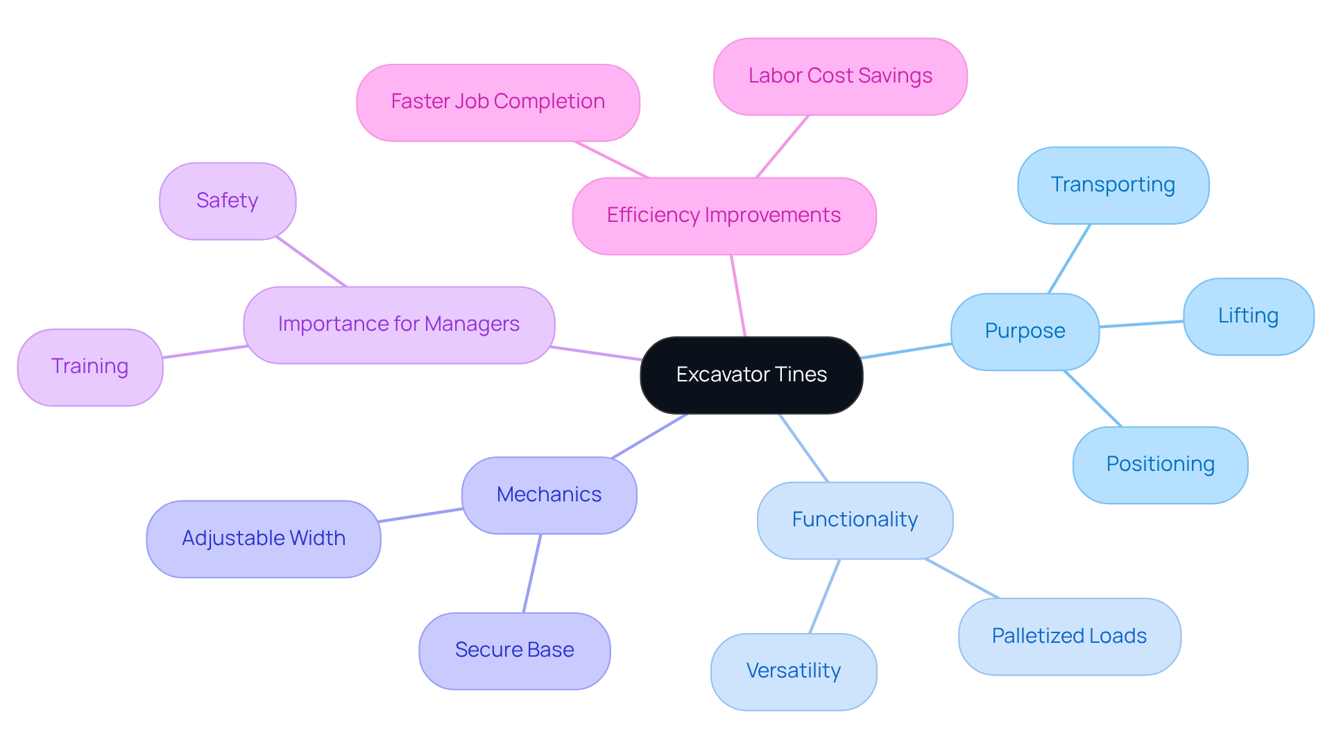 This mindmap starts with the main idea of excavator tines at the center. Each branch represents a different aspect of their purpose and functionality. Follow the branches to explore how these attachments enhance excavators and their importance in construction projects.