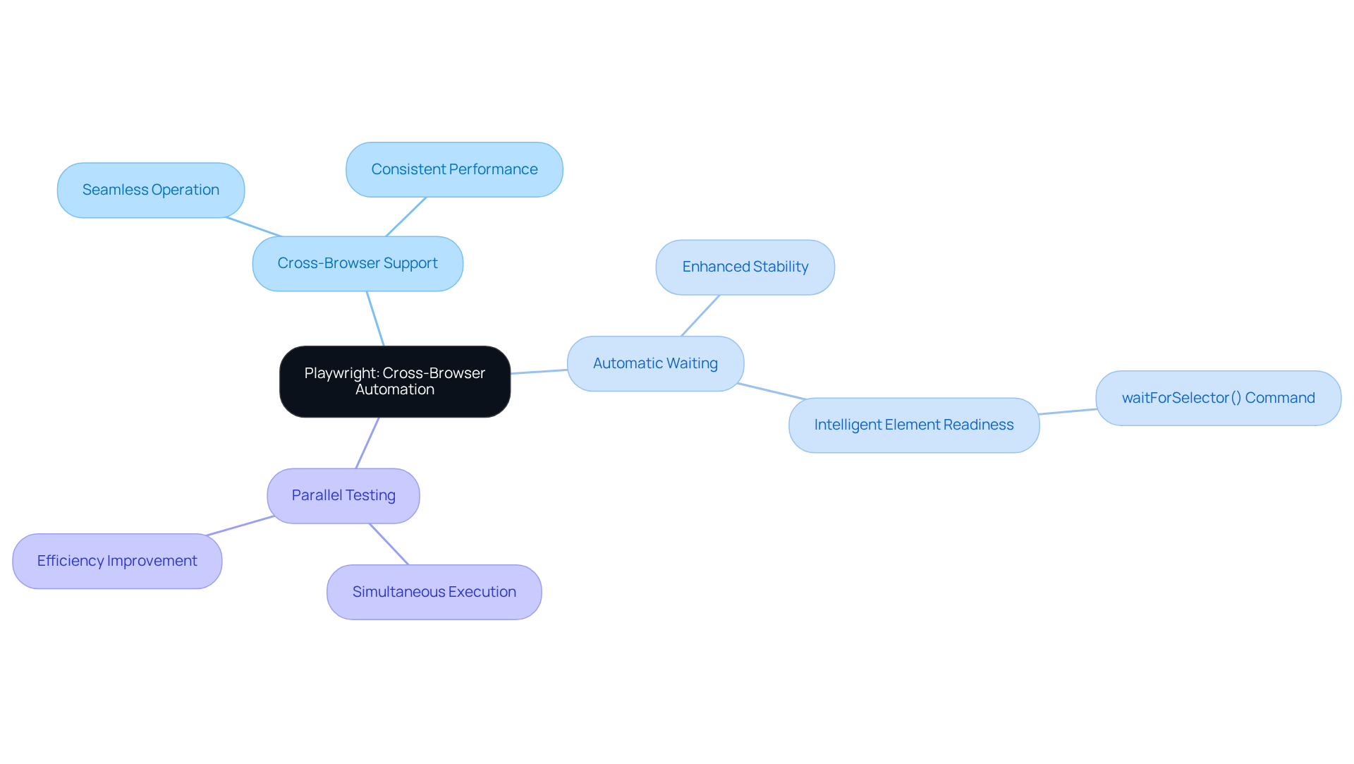 The central node represents Playwright, while the branches show its key features. Each feature has specific benefits listed underneath, illustrating how they contribute to effective cross-browser testing.