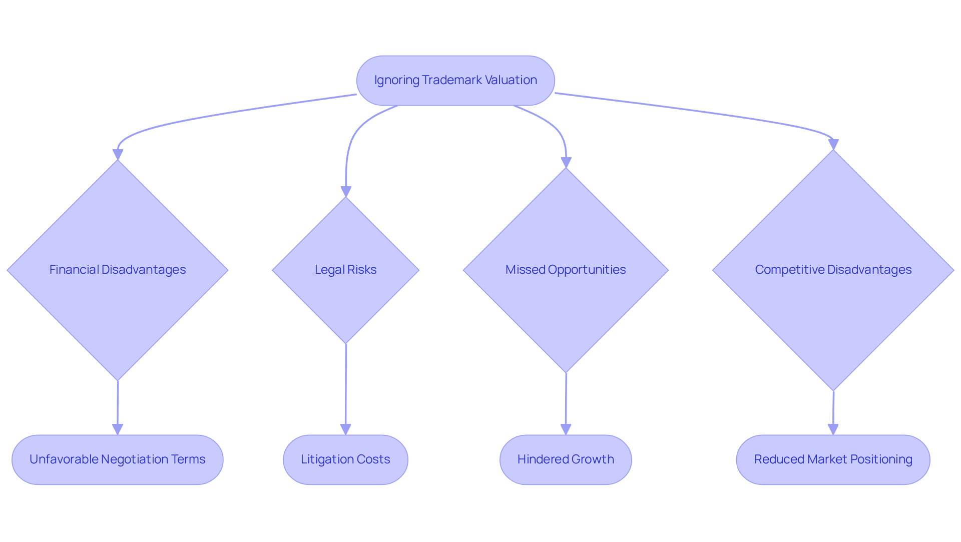 This flowchart illustrates the potential risks tech CEOs face when they overlook trademark valuation. Each branch shows a consequence of neglecting brand value, helping you understand how these issues can impact a company's success.