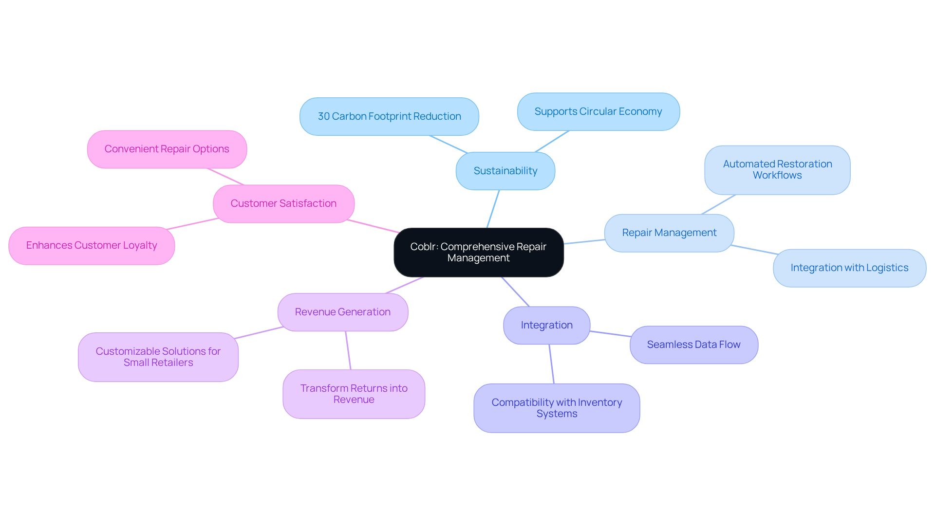This mindmap starts with Coblr at the center, showing how it connects to various aspects of repair management in fashion. Each branch represents a different benefit or feature, helping you see how they all relate to the main idea of improving sustainability and efficiency in the fashion industry.