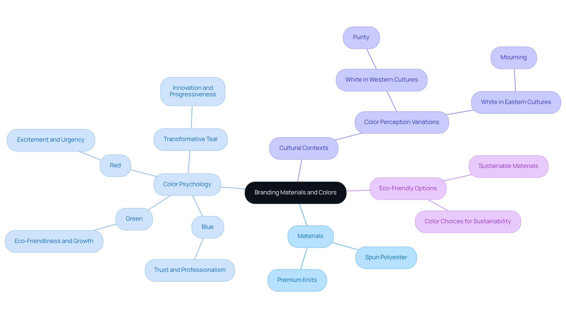 The central node represents the overall theme of branding, while branches show key areas to consider. Each color represents a different theme, helping you understand how materials and colors contribute to brand identity.