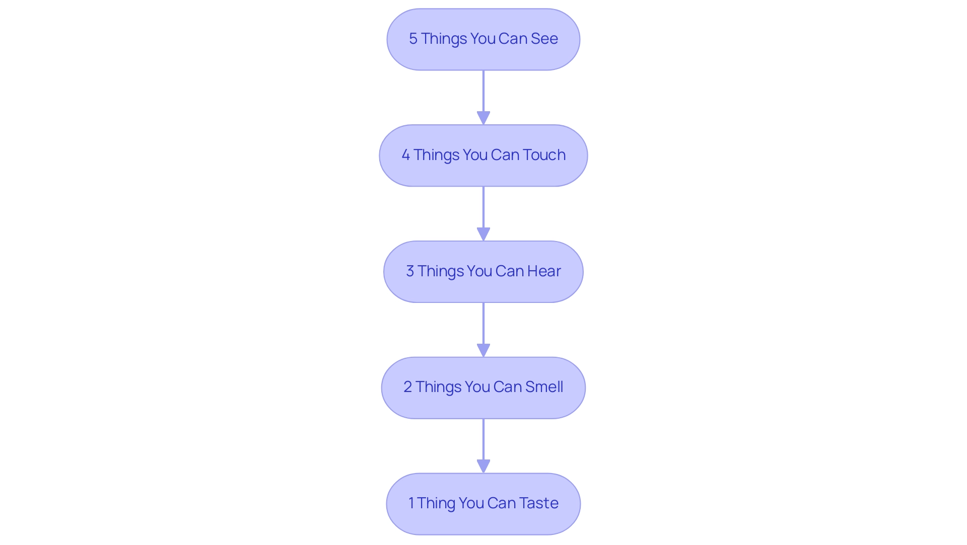 Each box represents a step in the 5-4-3-2-1 method, helping to visualize the sensory engagement process. The colors correspond to each sensory category.