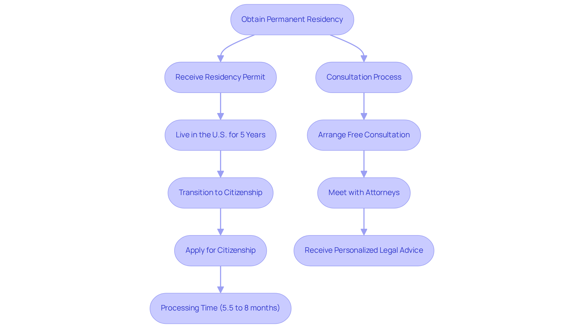 Follow the arrows to see how each step leads to the next in the journey toward permanent residency and citizenship. Each section represents a crucial part of the process, from obtaining your residency to preparing for citizenship.
