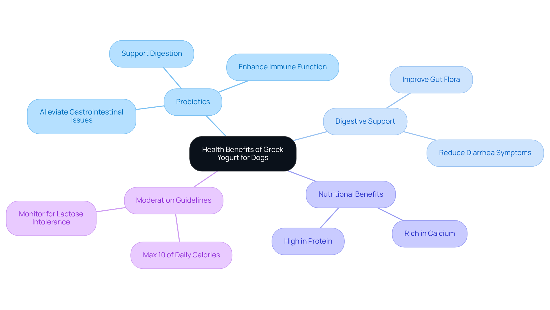 This mindmap shows how Greek yogurt can benefit your dog’s health. Each branch represents a key area—probiotics help with digestion, while nutritional benefits support bone and muscle health. Follow the connections to see how everything fits together!