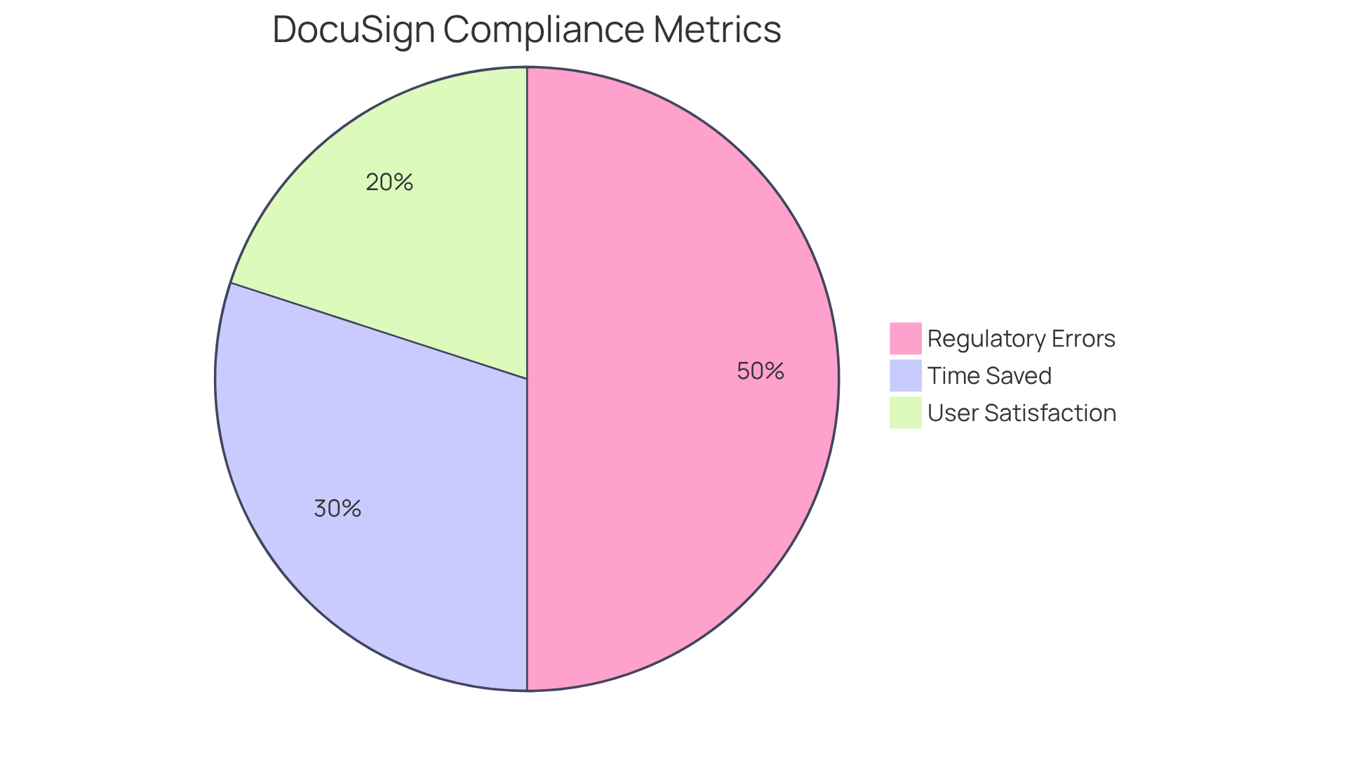 Each slice of the pie shows how much each metric contributes to the overall effectiveness of DocuSign in improving compliance in mortgage lending. The larger the slice, the more significant the impact.