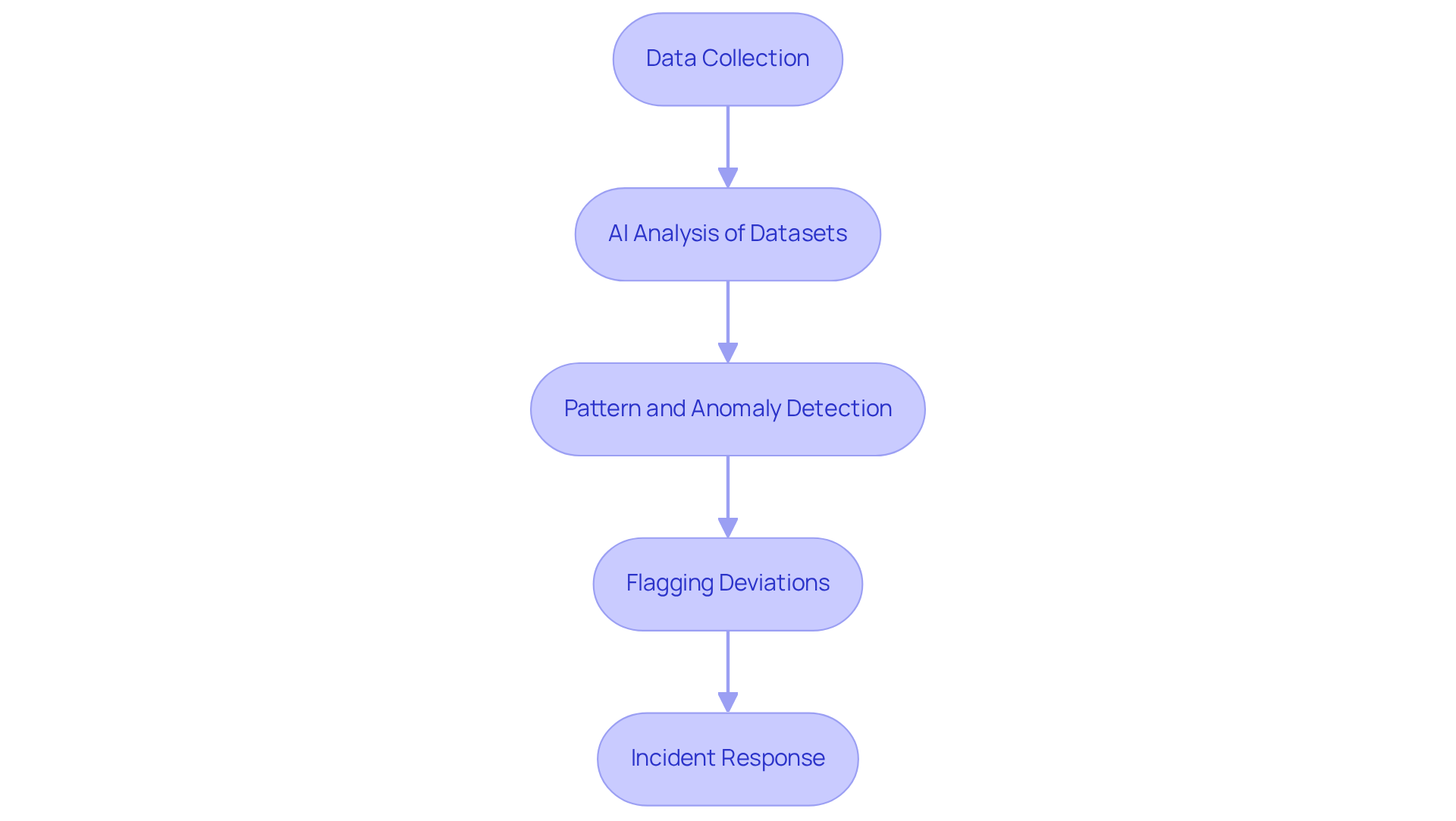 This flowchart outlines how AI tools work in security monitoring. Each step shows how data is processed and how AI helps in detecting risks and responding to them more efficiently.