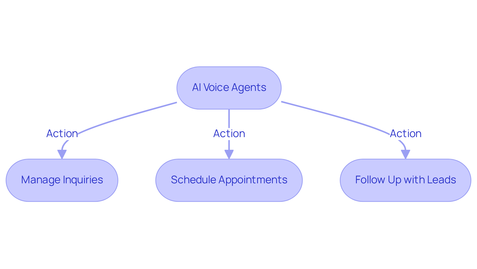 This flowchart shows how AI voice agents help businesses interact with clients. Each step represents an action the agents take to improve customer service and drive growth.