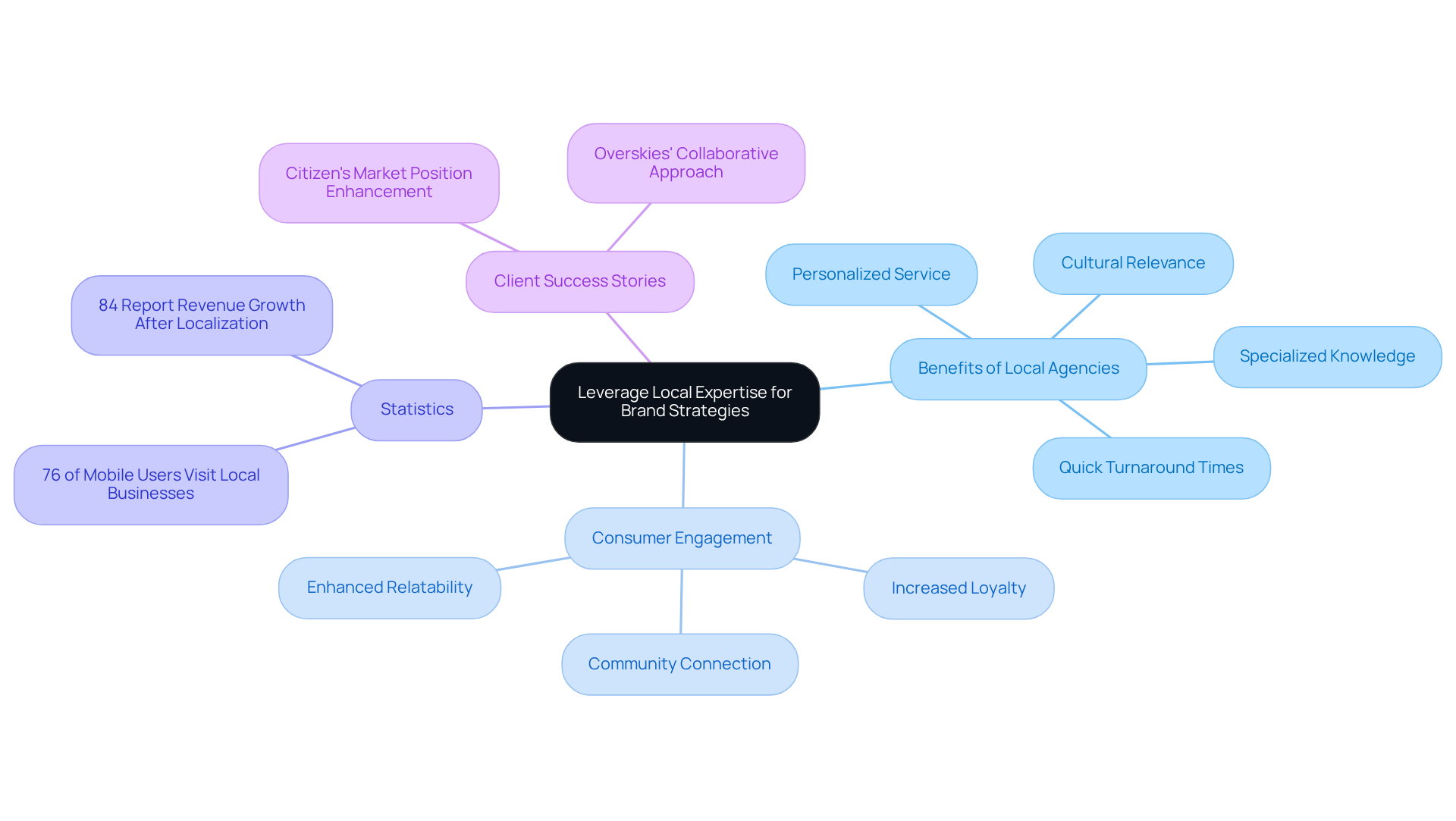 The central idea is about leveraging local expertise, with branches showing specific benefits, statistics, and success stories that illustrate how this approach can enhance brand strategies.