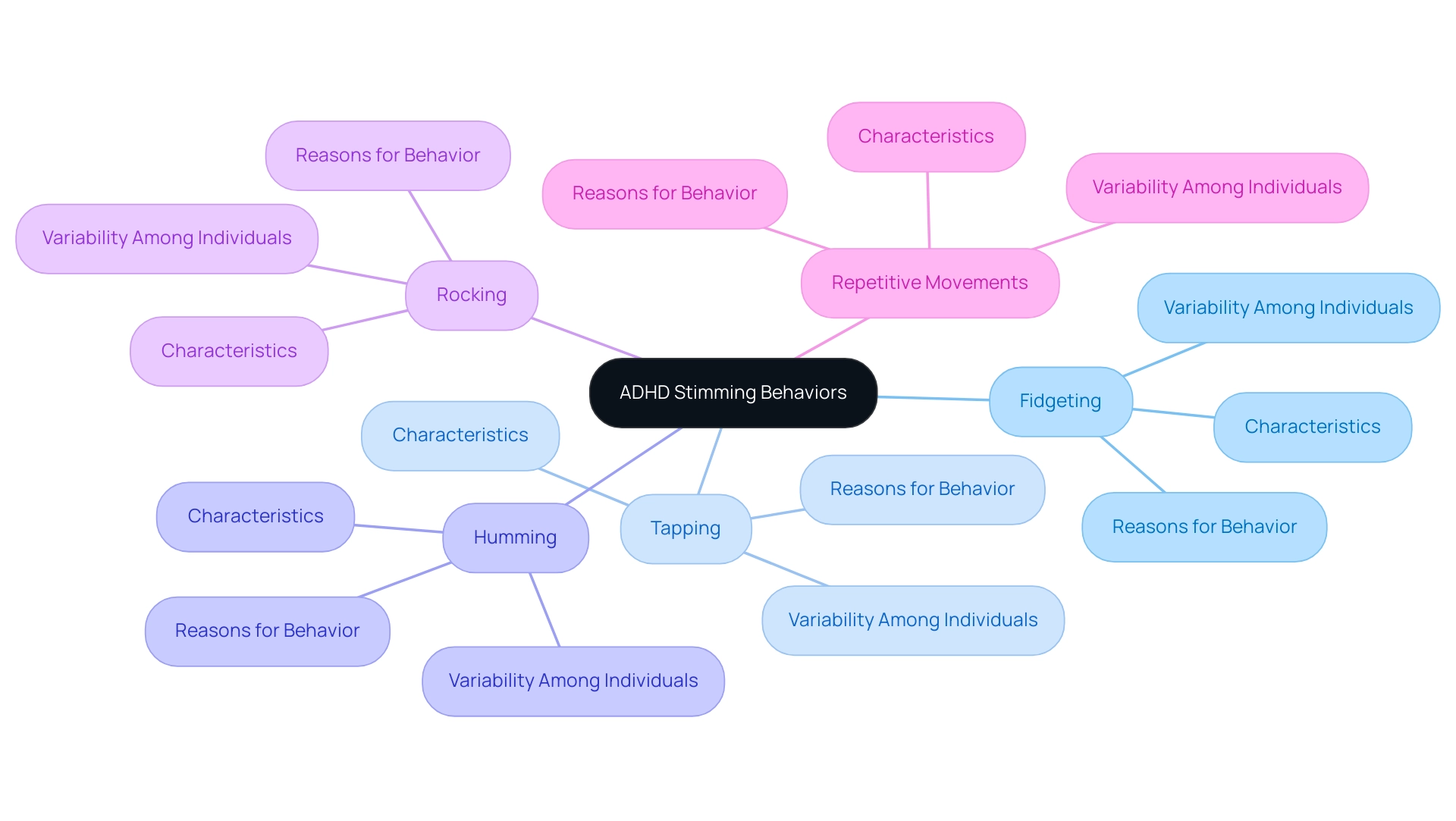 The central node represents ADHD stimming behaviors, with branches for each typical action and sub-branches detailing characteristics and reasons.