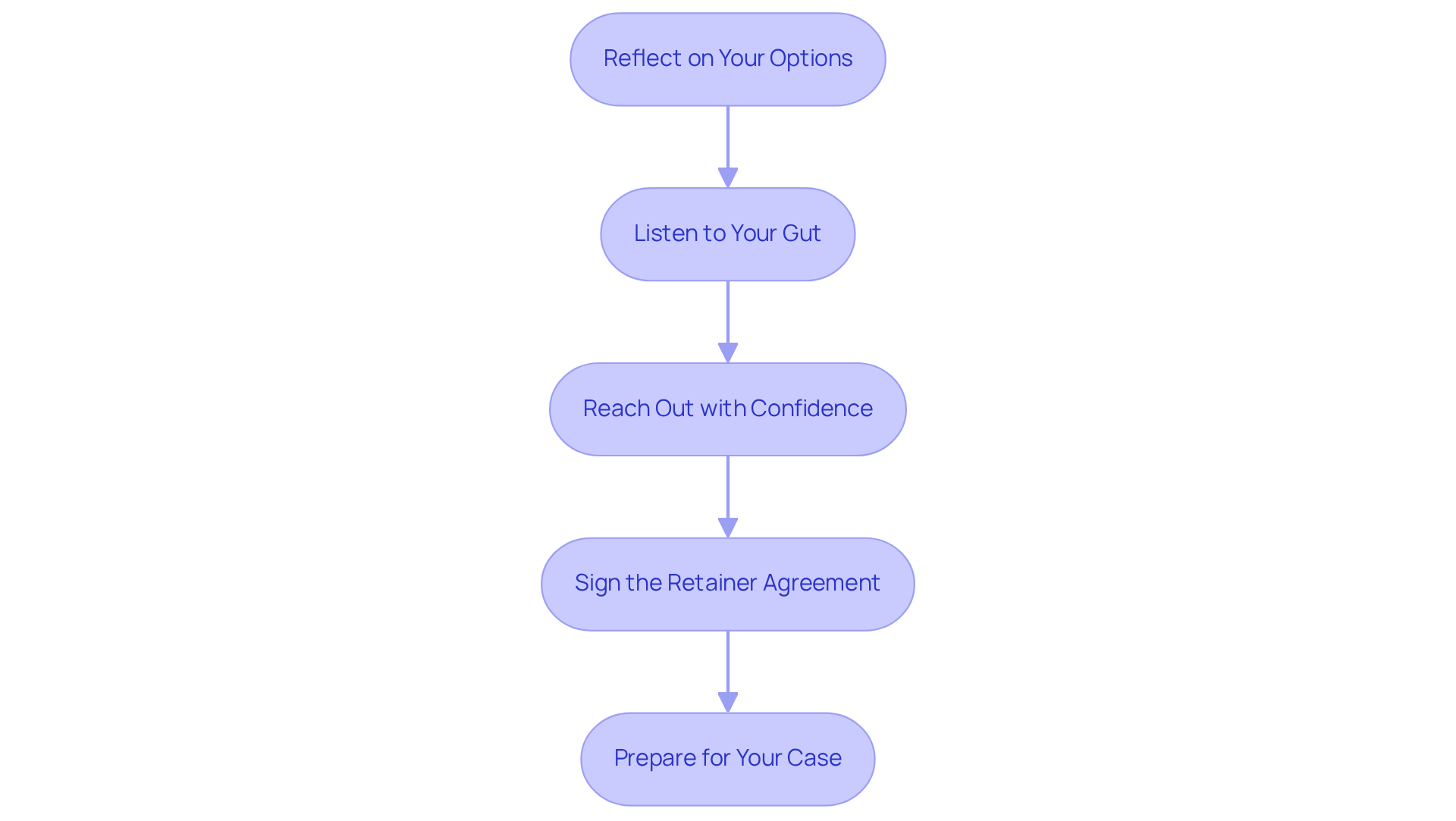 This flowchart guides you through the essential steps to hire a car accident lawyer. Start at the top and follow the arrows down to see what you need to do at each stage, from reflecting on your options to preparing for your case. This flowchart guides you through the essential steps to hire a car accident lawyer. Start at the top and follow the arrows down to see what you need to do at each stage, from reflecting on your options to preparing for your case.